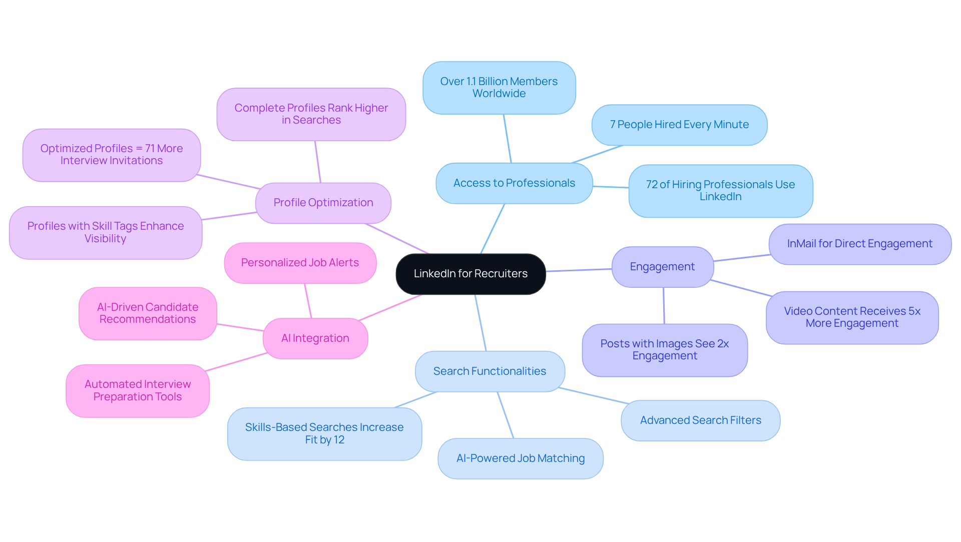 The central node represents LinkedIn's role in recruitment, with branches showing different aspects like access to talent, engagement methods, and the importance of profile optimization. Each branch highlights key statistics and features that contribute to effective recruitment strategies.