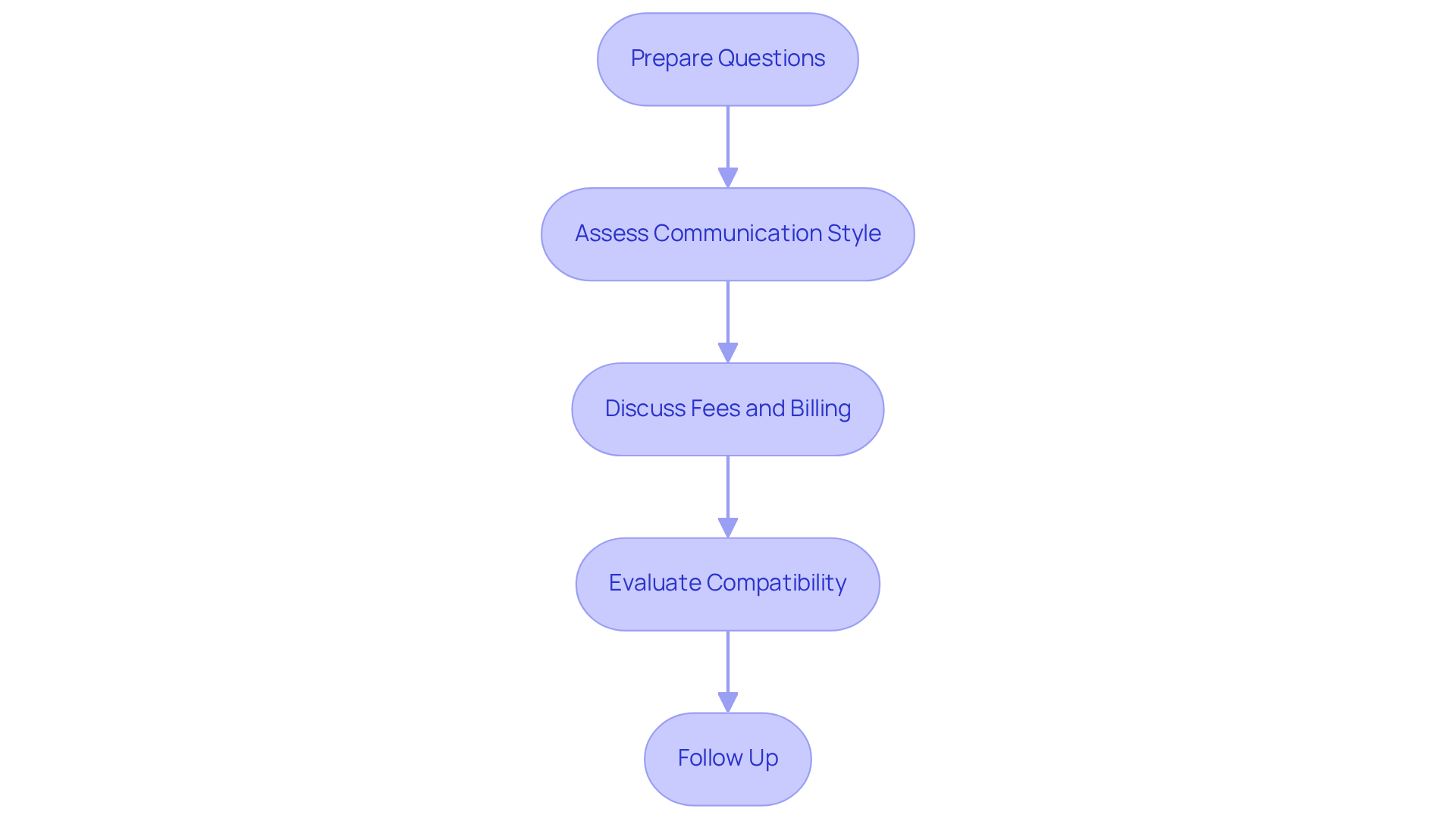 Each box represents a crucial step in the interview process. Follow the arrows to see how to move from one step to the next, ensuring a thorough and effective interview.