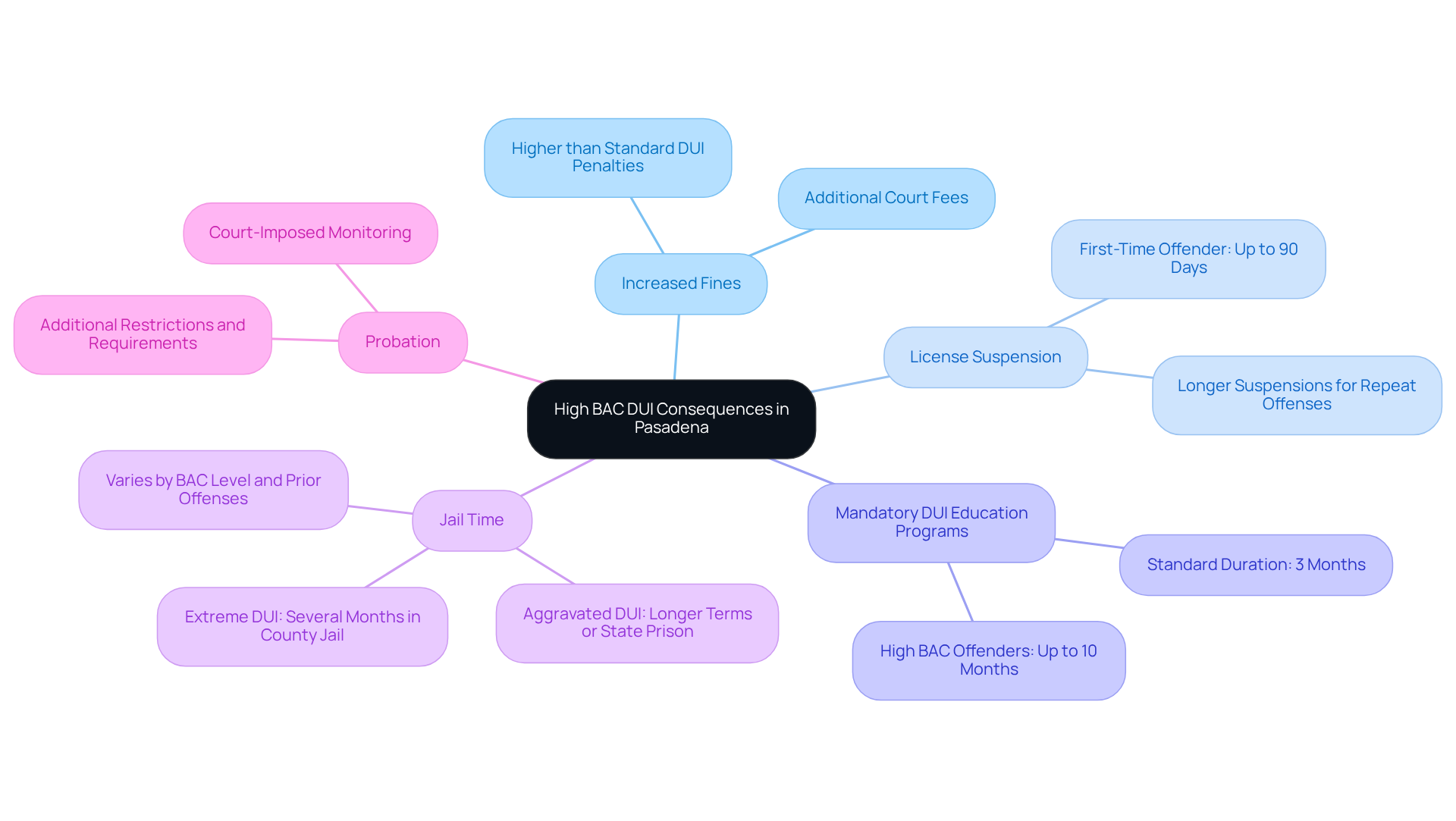 This mindmap illustrates the serious consequences of high BAC DUI charges in Pasadena. Each branch represents a different consequence, and the sub-branches provide more details about what each consequence entails. Follow the branches to understand how severe these penalties can be and the importance of seeking legal guidance. This mindmap illustrates the serious consequences of high BAC DUI charges in Pasadena. Each branch represents a different consequence, and the sub-branches provide more details about what each consequence entails. Follow the branches to understand how severe these penalties can be and the importance of seeking legal guidance.