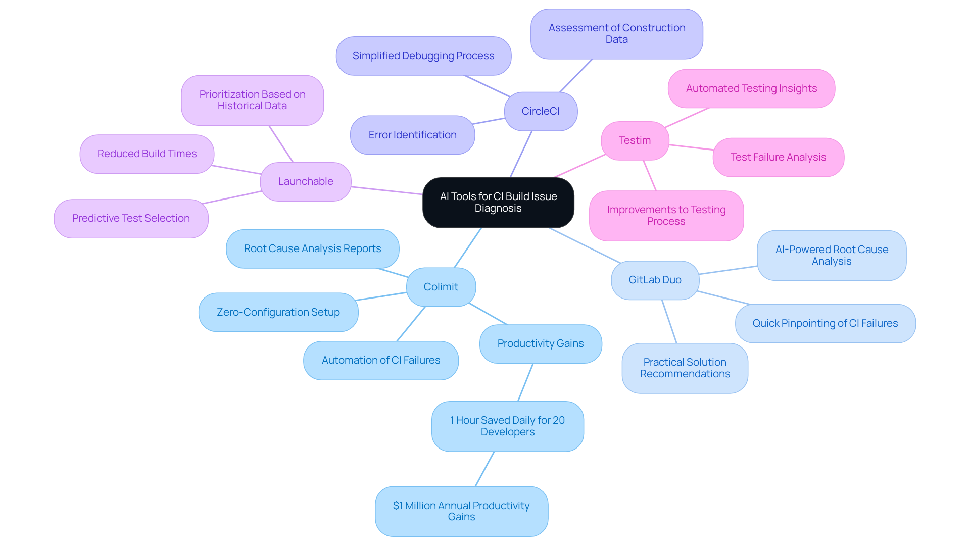 The central node represents the main topic, while each branch shows a different AI tool. The sub-branches provide details about what each tool does and how it helps with diagnosing CI build issues.