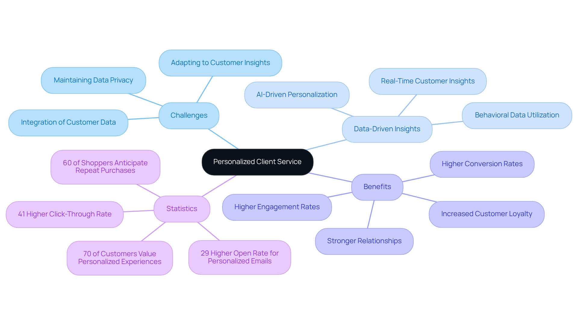 The central idea is personalized client service, and each branch represents different aspects like challenges, benefits, and statistics that illustrate the impact of personalization on customer engagement.