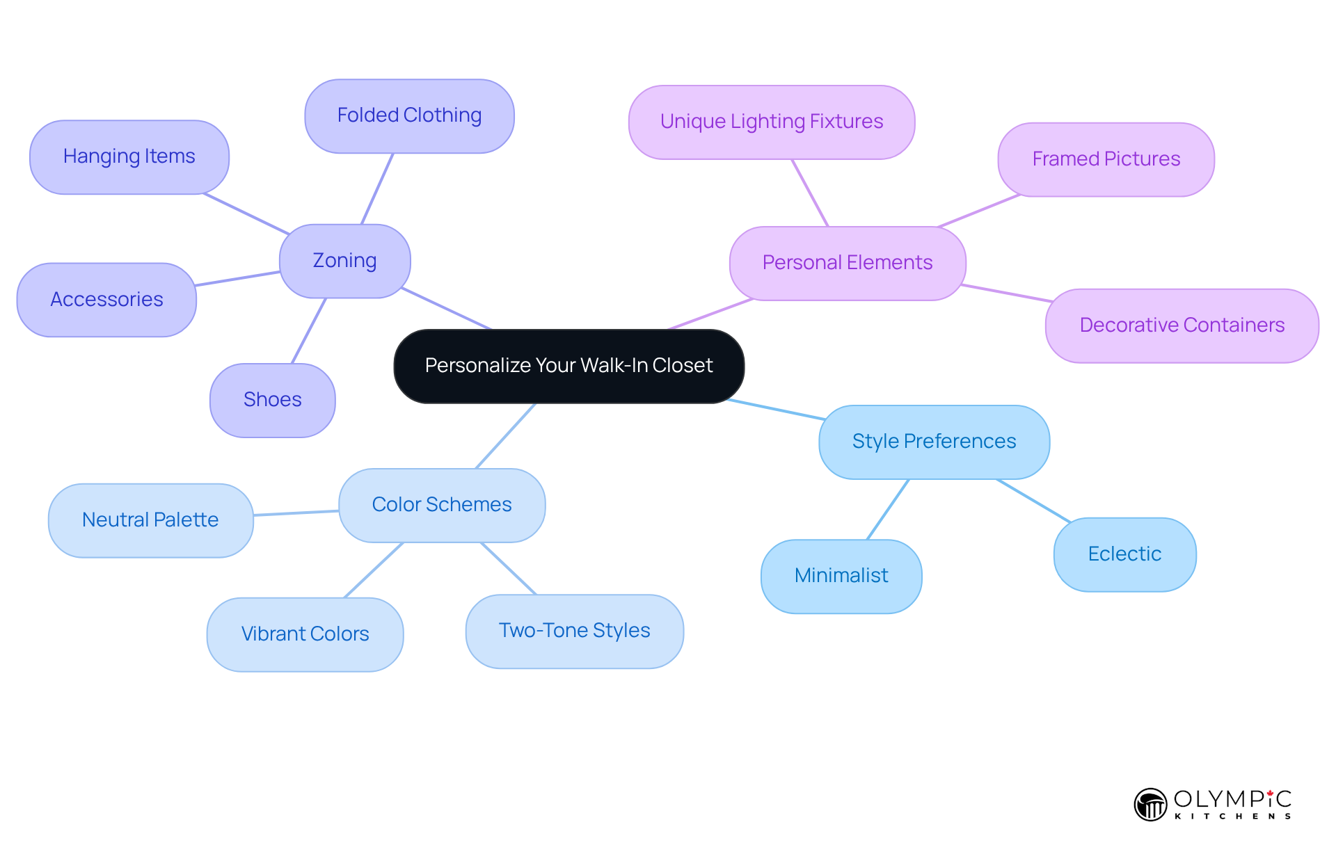 The central idea is about making your closet reflect your style. Each branch shows different aspects to consider, like how you can choose colors or organize your items. Follow the branches to explore each topic! The central idea is about making your closet reflect your style. Each branch shows different aspects to consider, like how you can choose colors or organize your items. Follow the branches to explore each topic!
