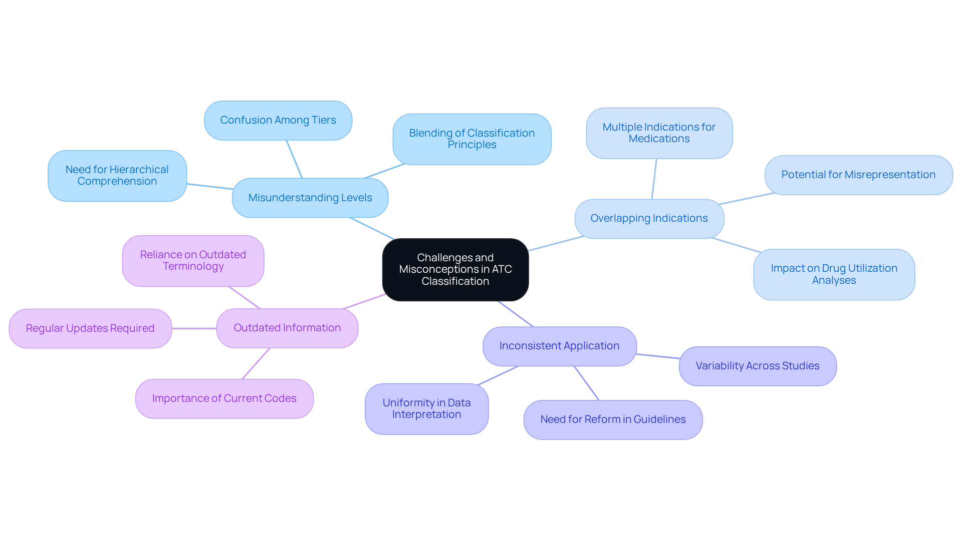 The central node represents the main topic, while each branch highlights a specific challenge. Follow the branches to explore the details of each issue, helping you understand how they relate to the overall use of the ATC classification system. The central node represents the main topic, while each branch highlights a specific challenge. Follow the branches to explore the details of each issue, helping you understand how they relate to the overall use of the ATC classification system.