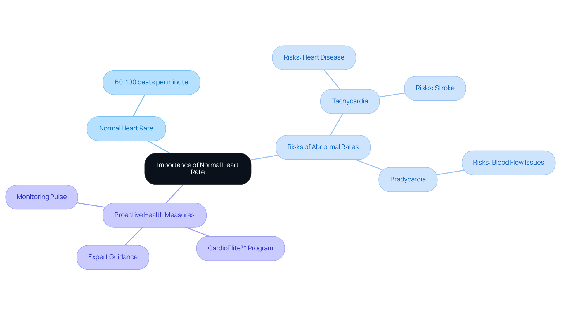 This mindmap shows how maintaining a normal heart rate is crucial for health. The center represents the main idea, while branches illustrate normal ranges, risks of having too high or too low a pulse, and steps you can take to stay healthy. Follow the branches to see how everything connects! This mindmap shows how maintaining a normal heart rate is crucial for health. The center represents the main idea, while branches illustrate normal ranges, risks of having too high or too low a pulse, and steps you can take to stay healthy. Follow the branches to see how everything connects!