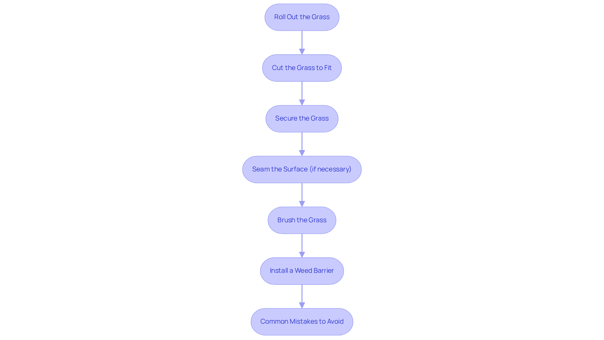 Each box represents a step in the installation process. Follow the arrows to see the order of actions, and read the notes for helpful tips and common mistakes to avoid.