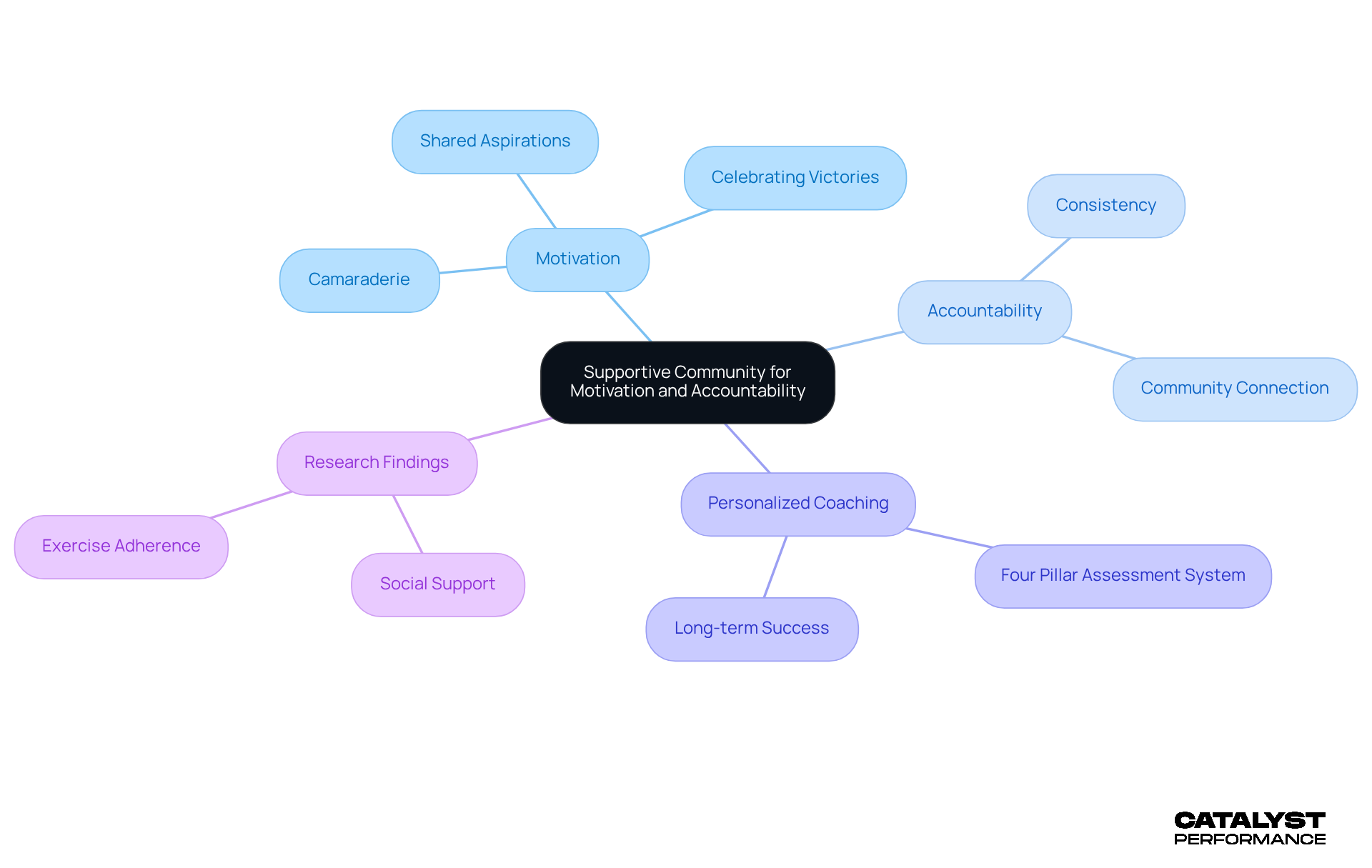 The central node represents the main theme of community support. Each branch highlights a key aspect of how this community fosters motivation and accountability, with further details showing specific elements that contribute to the overall experience.