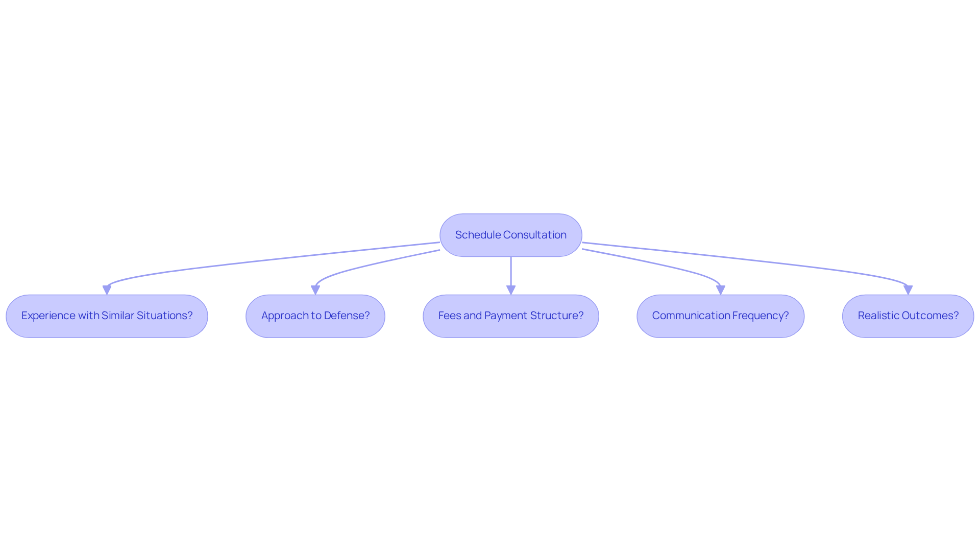 This flowchart guides you through the process of assessing potential attorneys. Start by scheduling a consultation, then follow the arrows to ask each essential question that will help you evaluate their suitability for your case.