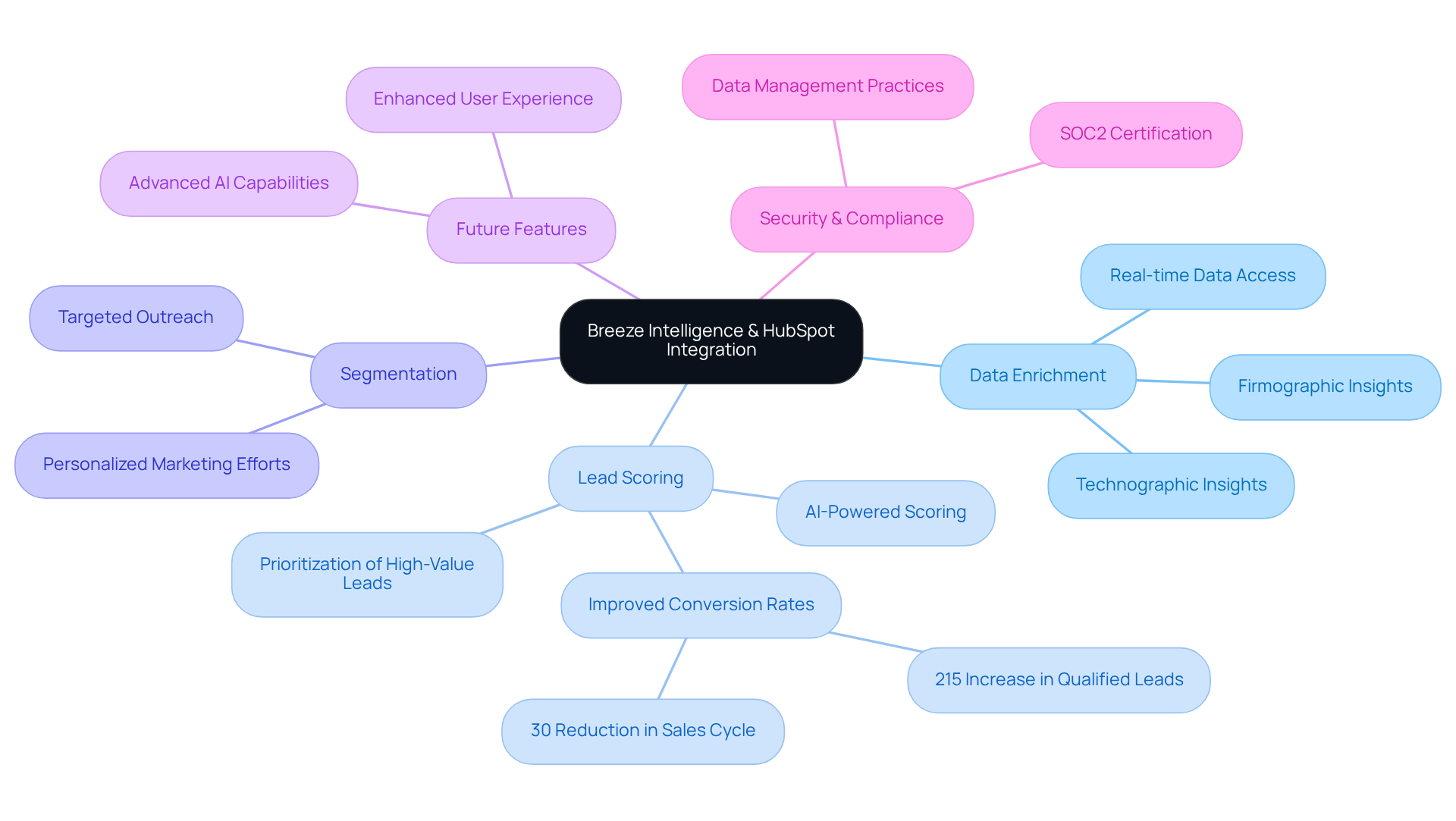 The center represents the integration of Breeze Intelligence with HubSpot. Each branch shows a different benefit or feature, helping you understand how they all connect to enhance sales and marketing efforts.