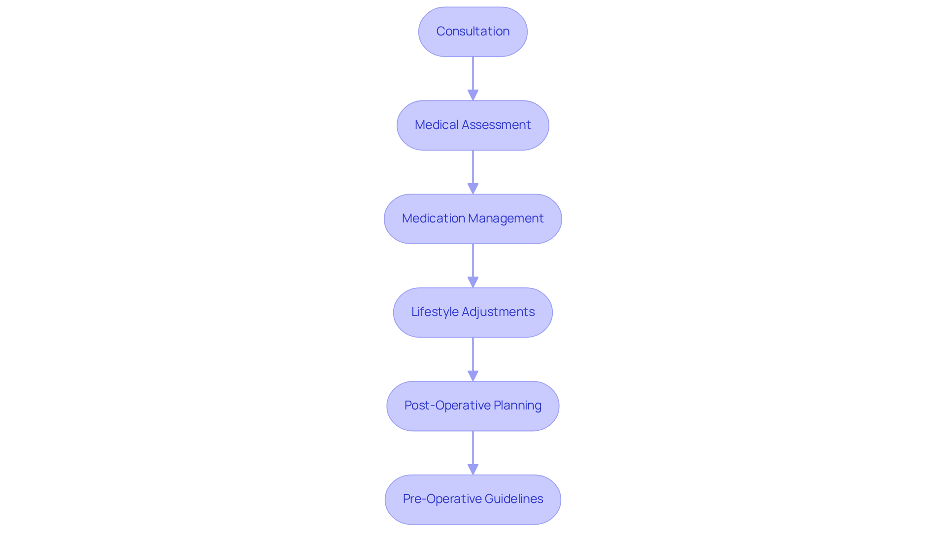 Each box represents a crucial step in your preparation journey. Follow the arrows to see the order in which you should complete these steps for a successful surgery experience.