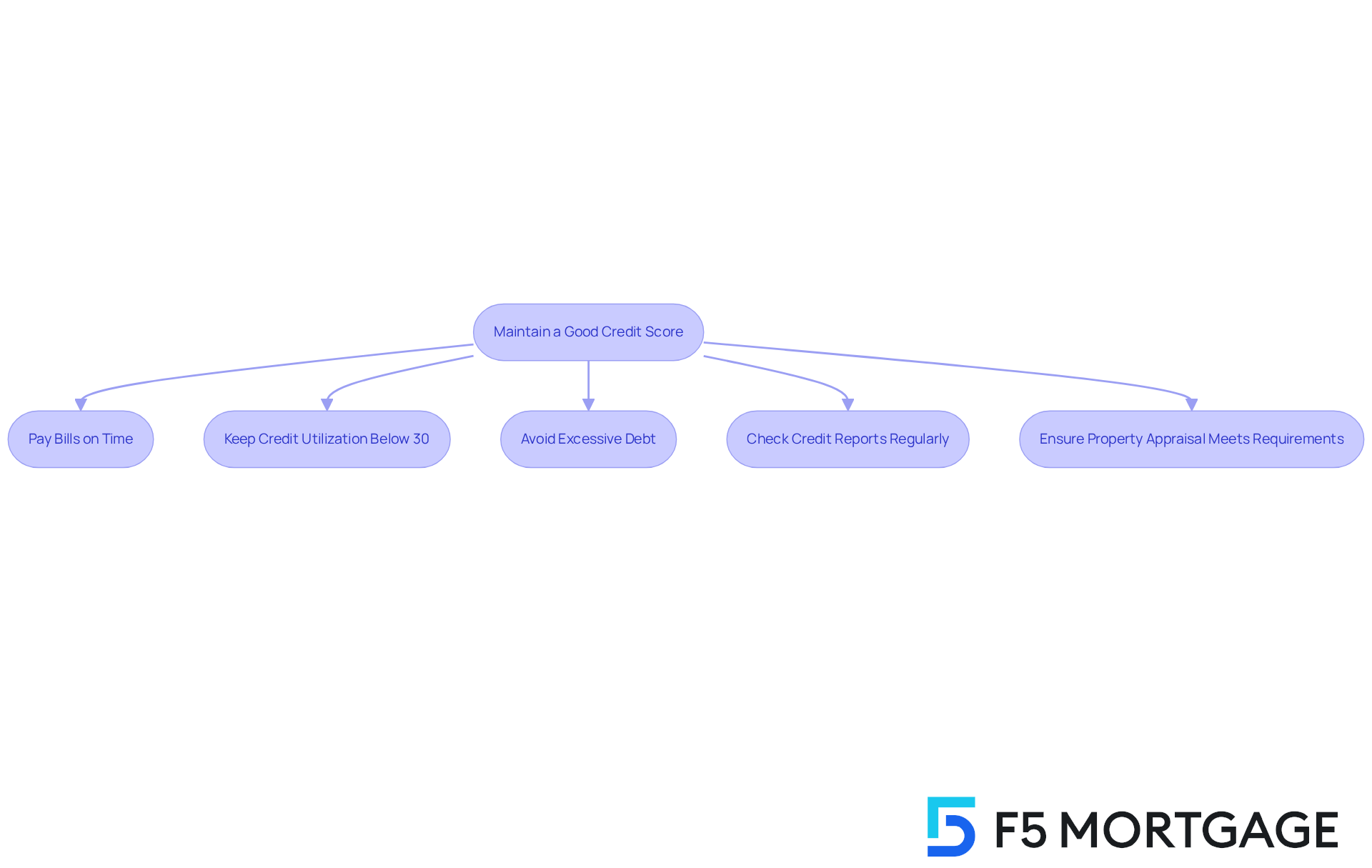 This flowchart lays out the essential practices for keeping your credit score healthy. Each step is a key action you can take to improve your financial standing and increase your chances of securing an FHA loan.