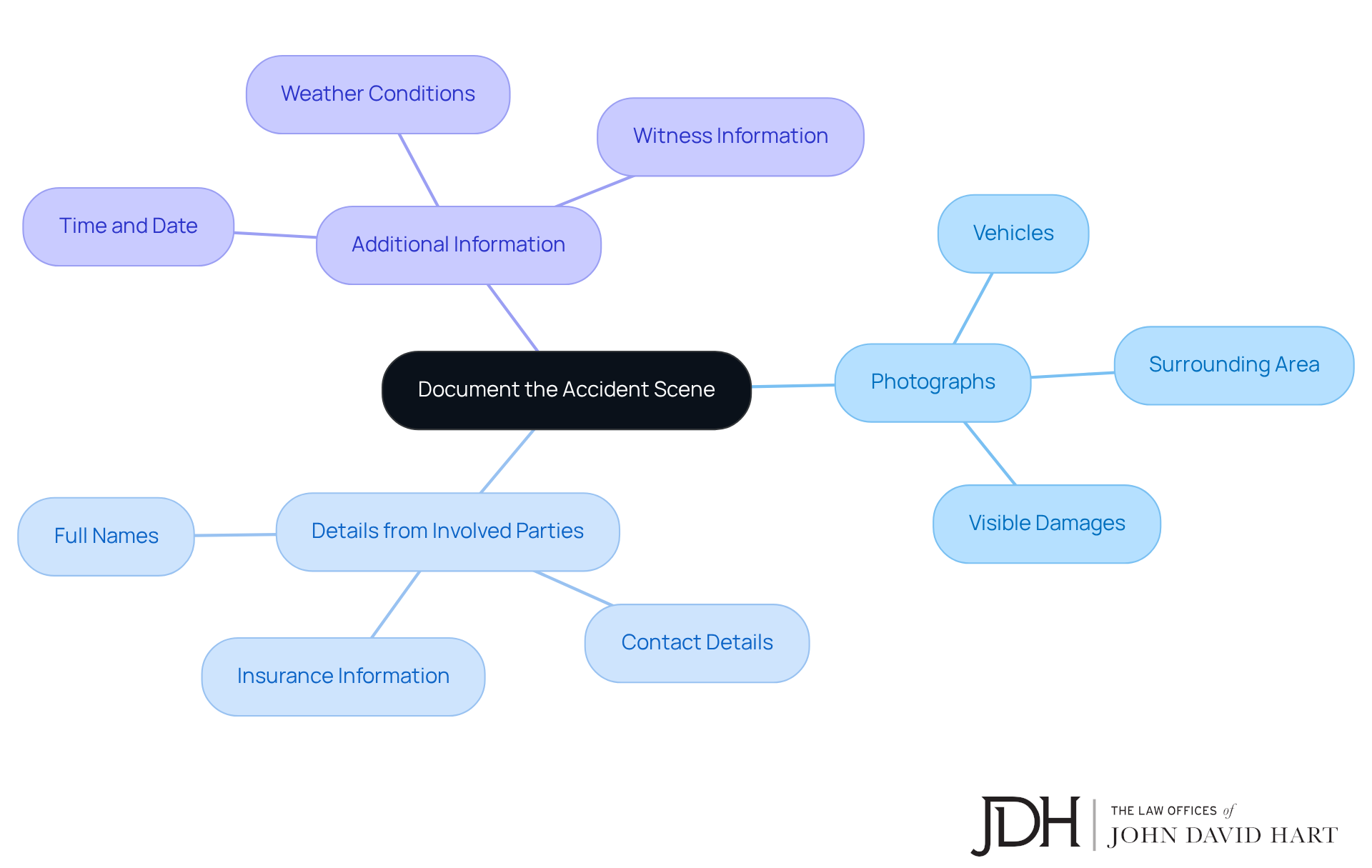 Start at the center with the main topic, then follow the branches to see what specific information you need to gather. Each branch represents a category of information that can help strengthen your case.