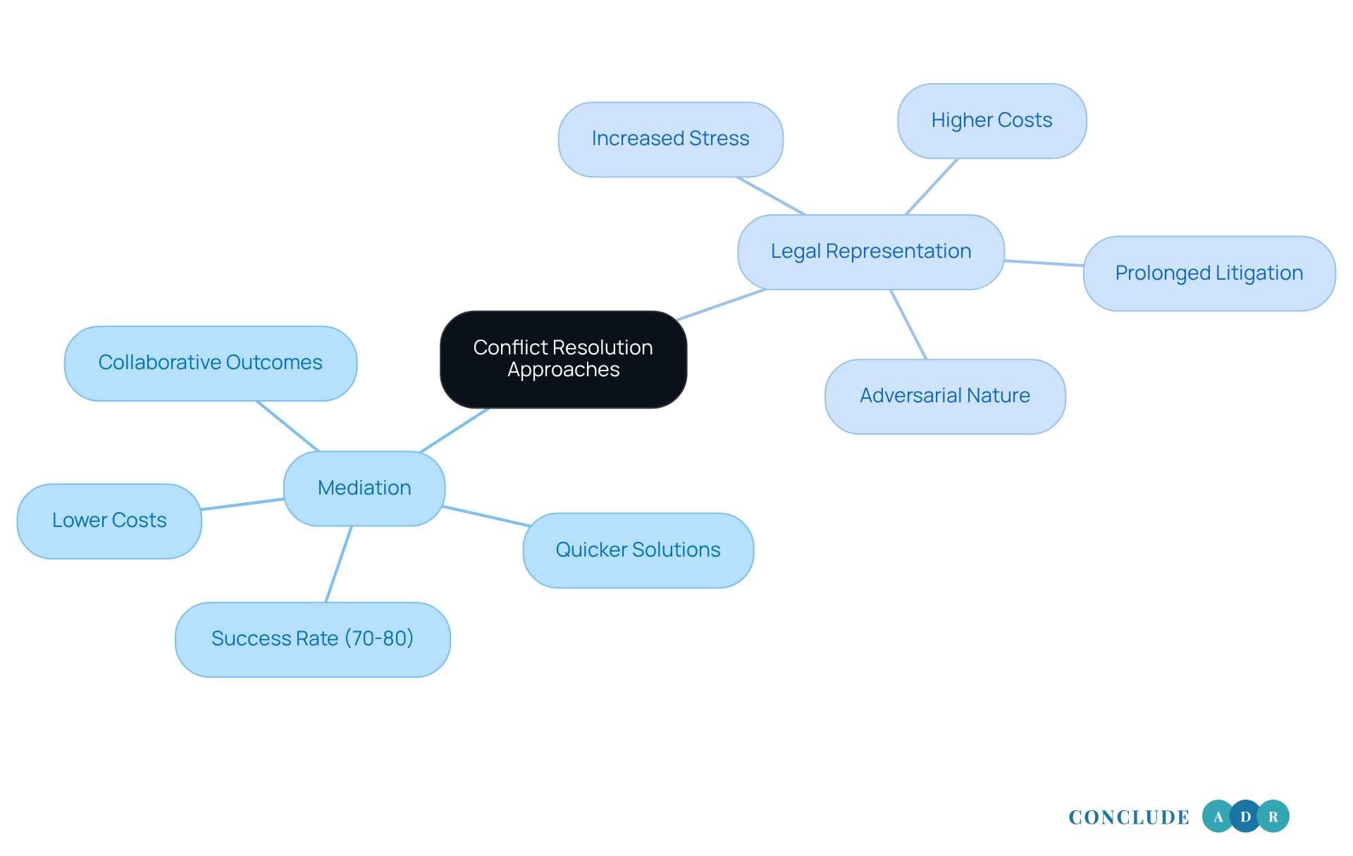 The central node represents the main topic, while the branches show the two approaches. Each sub-branch highlights key points about mediation and legal representation, helping you understand their differences and benefits.