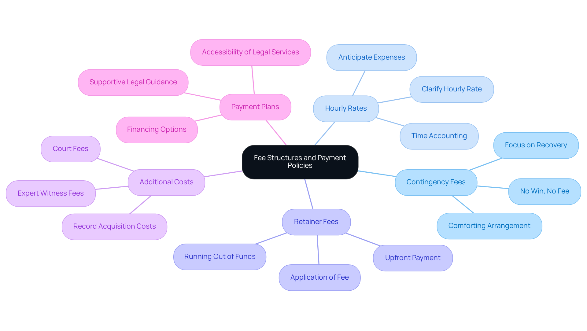 The center represents the overall topic of fee structures. Each branch shows a different type of fee, with details that explain what they mean and how they might affect you. Follow the branches to get a clearer picture of what to expect when hiring an attorney.