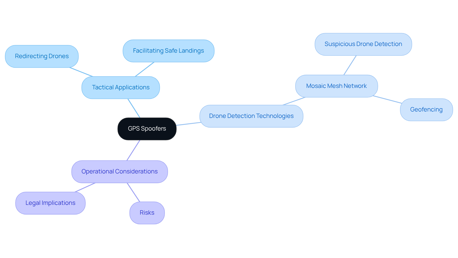 Start with GPS Spoofers at the center. The branches show different aspects of how spoofers work, the detection technologies available, and important operational factors to consider.