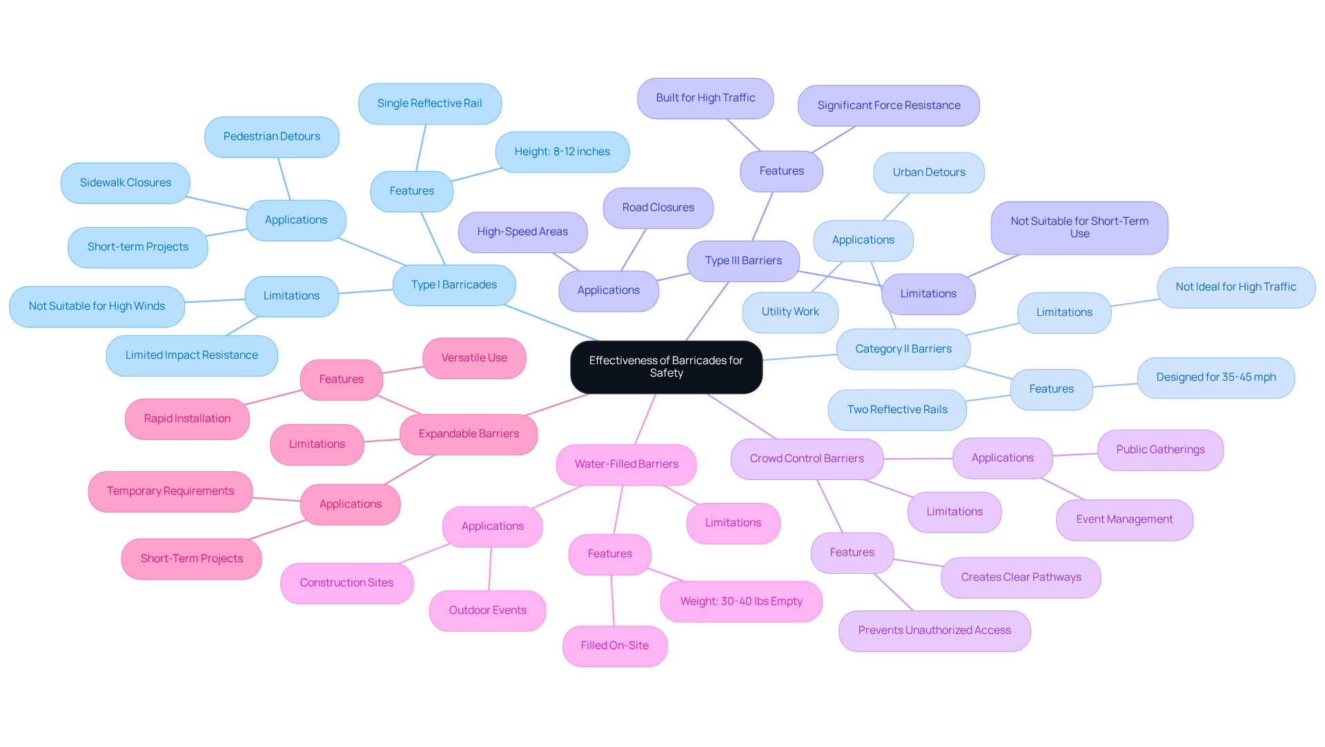 This mindmap starts with the main topic of barricade effectiveness and branches out into different types of barriers. Each branch shows the unique features and scenarios where each type is most effective, helping you quickly grasp how they compare and where they should be used.