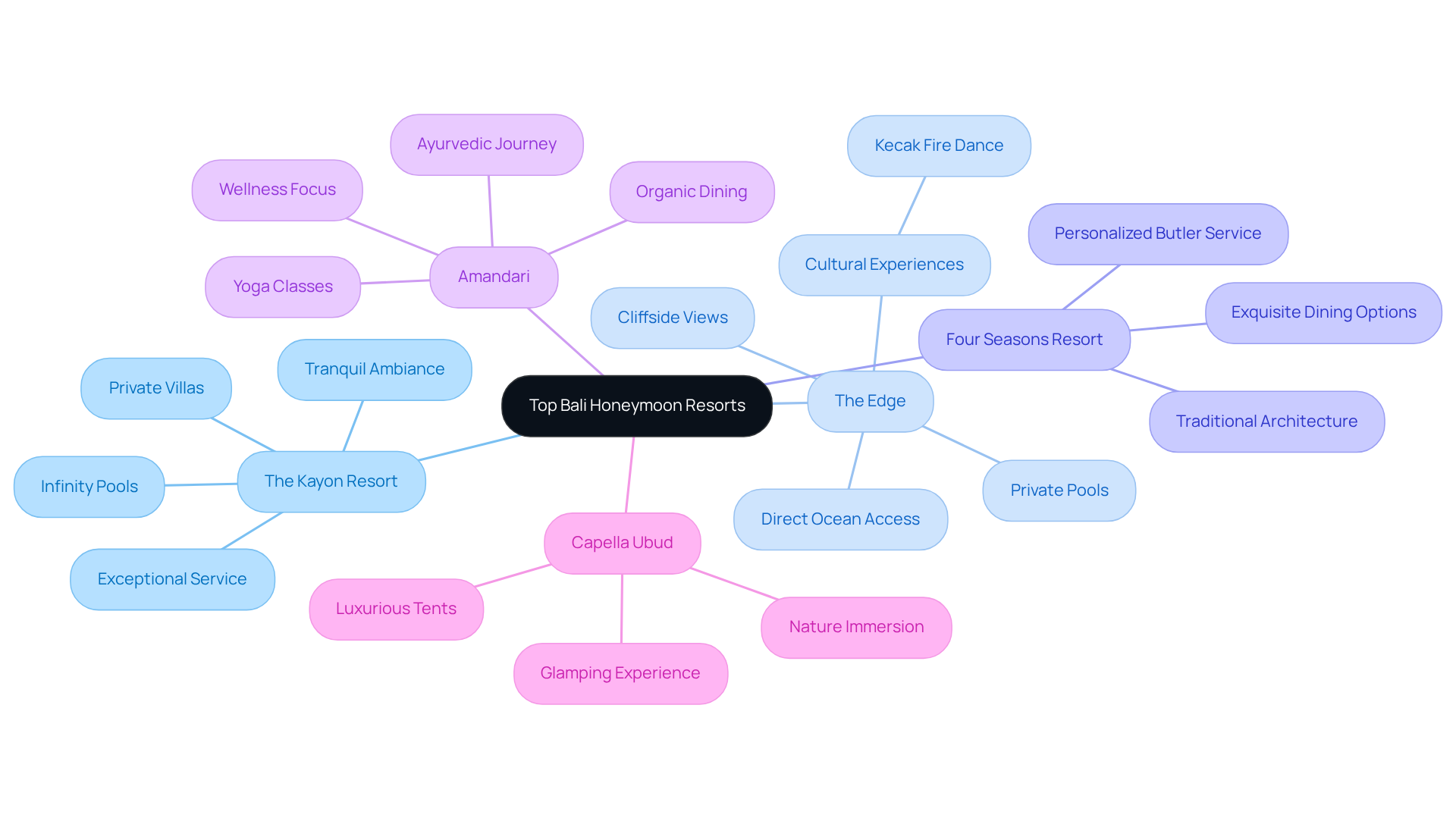 The central node represents the overall theme of honeymoon resorts in Bali. Each branch represents a different resort, and the sub-branches highlight the unique features that make each resort special. This layout helps you easily compare and contrast the offerings.