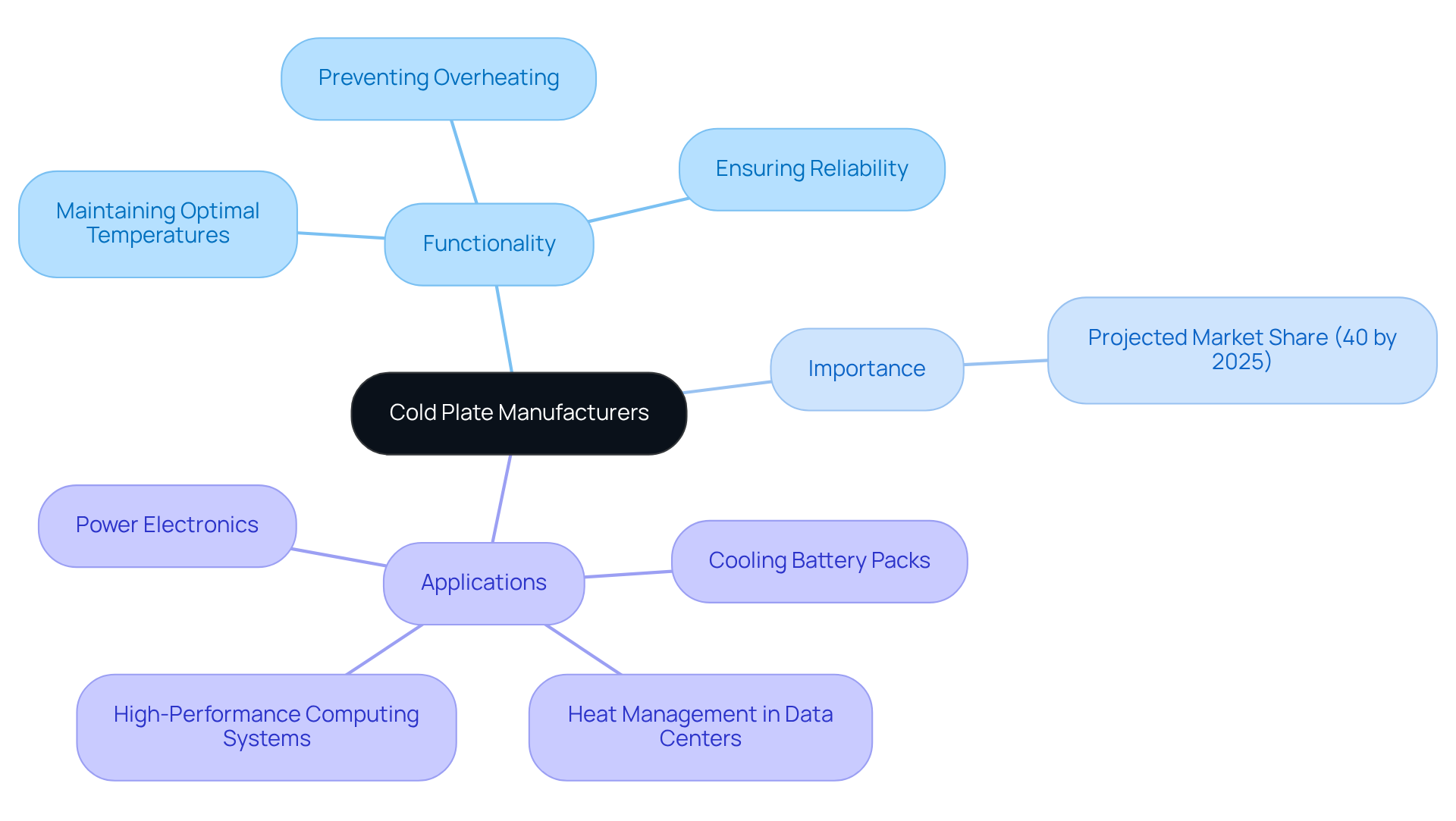 The central node represents cold plate manufacturers, with branches showing their key functions and applications. Each color-coded branch helps you identify specific areas of focus, making it easy to understand how these manufacturers contribute to thermal management in electronics.