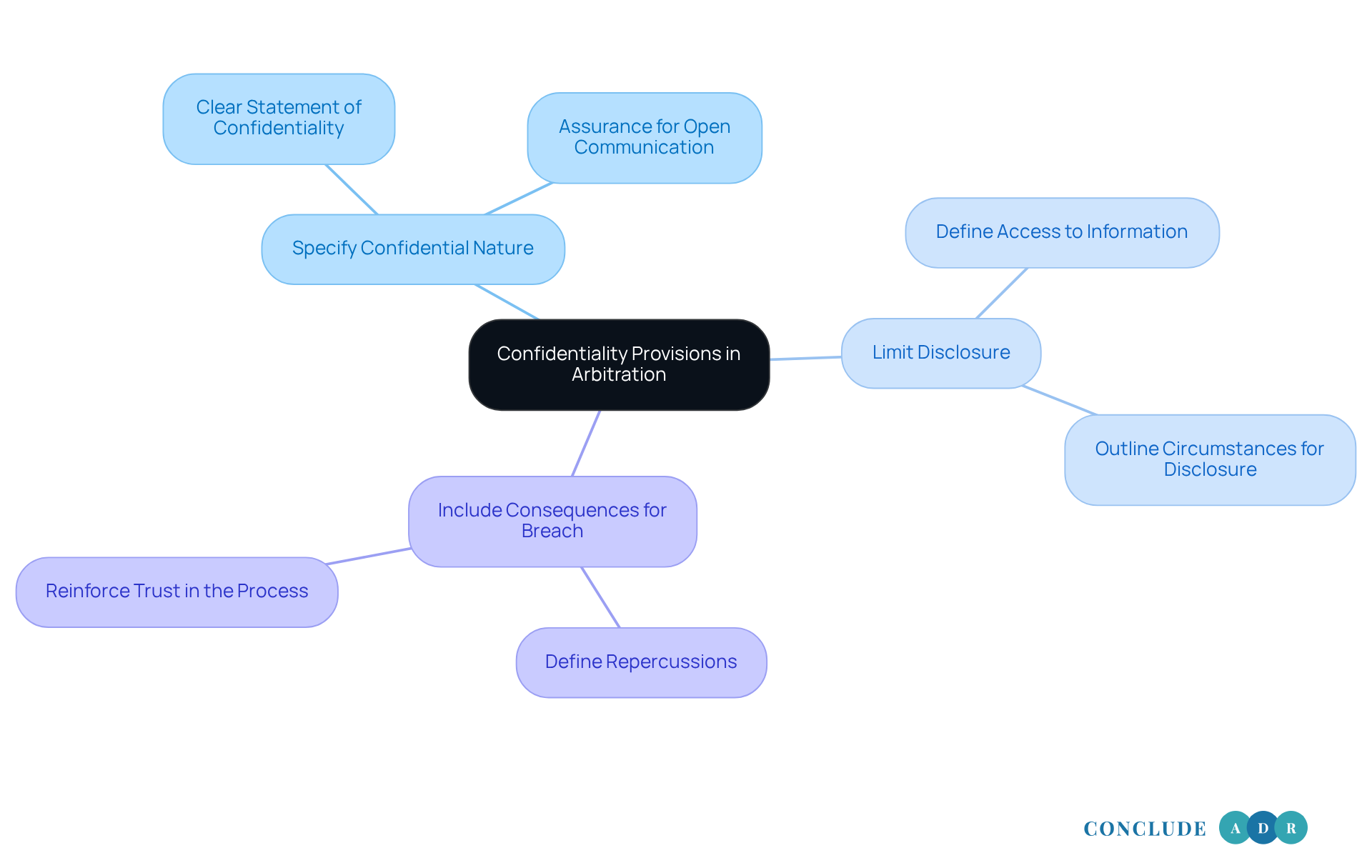 The center represents the main topic of confidentiality in arbitration, while the branches show specific aspects that contribute to creating a secure environment for all parties involved.