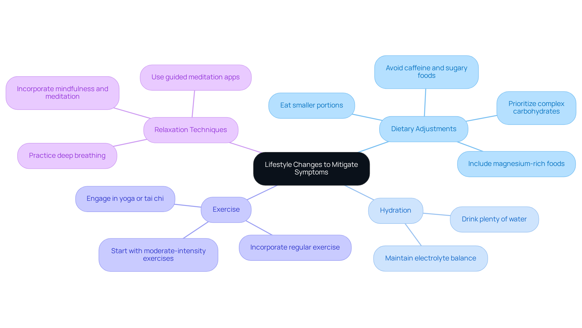 The center represents the overall goal of managing heart health, while the branches show specific lifestyle changes that can help. Each category highlights different strategies you can adopt to improve your heart's well-being.