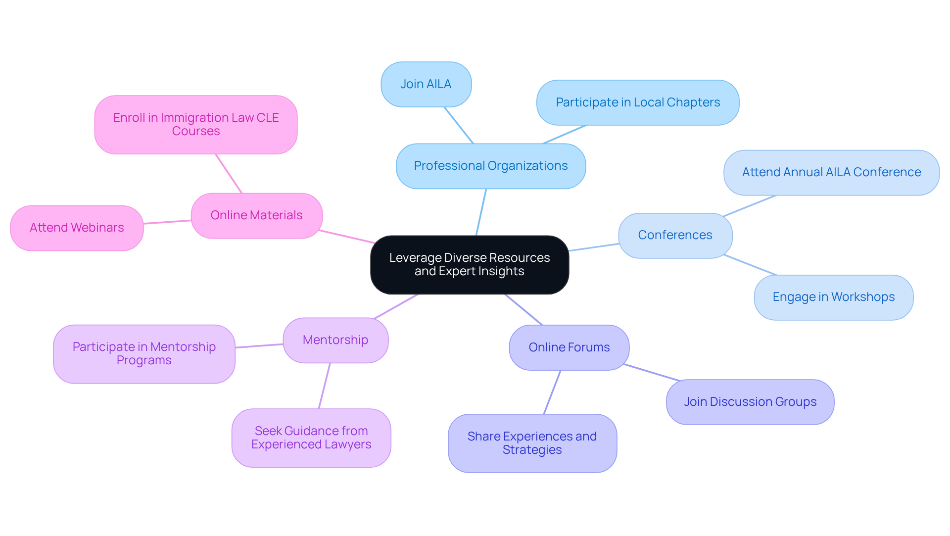 Start at the center with the main theme of leveraging resources, then follow the branches to explore different categories and specific actions that can help improve your practice.