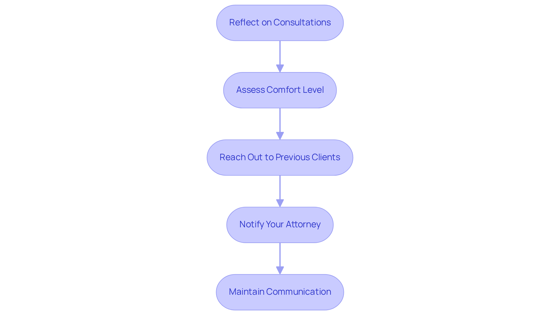 Each box represents a step you should take when deciding on your legal representation. Follow the arrows to see the order of actions, from reflecting on your consultations to maintaining communication with your chosen attorney.