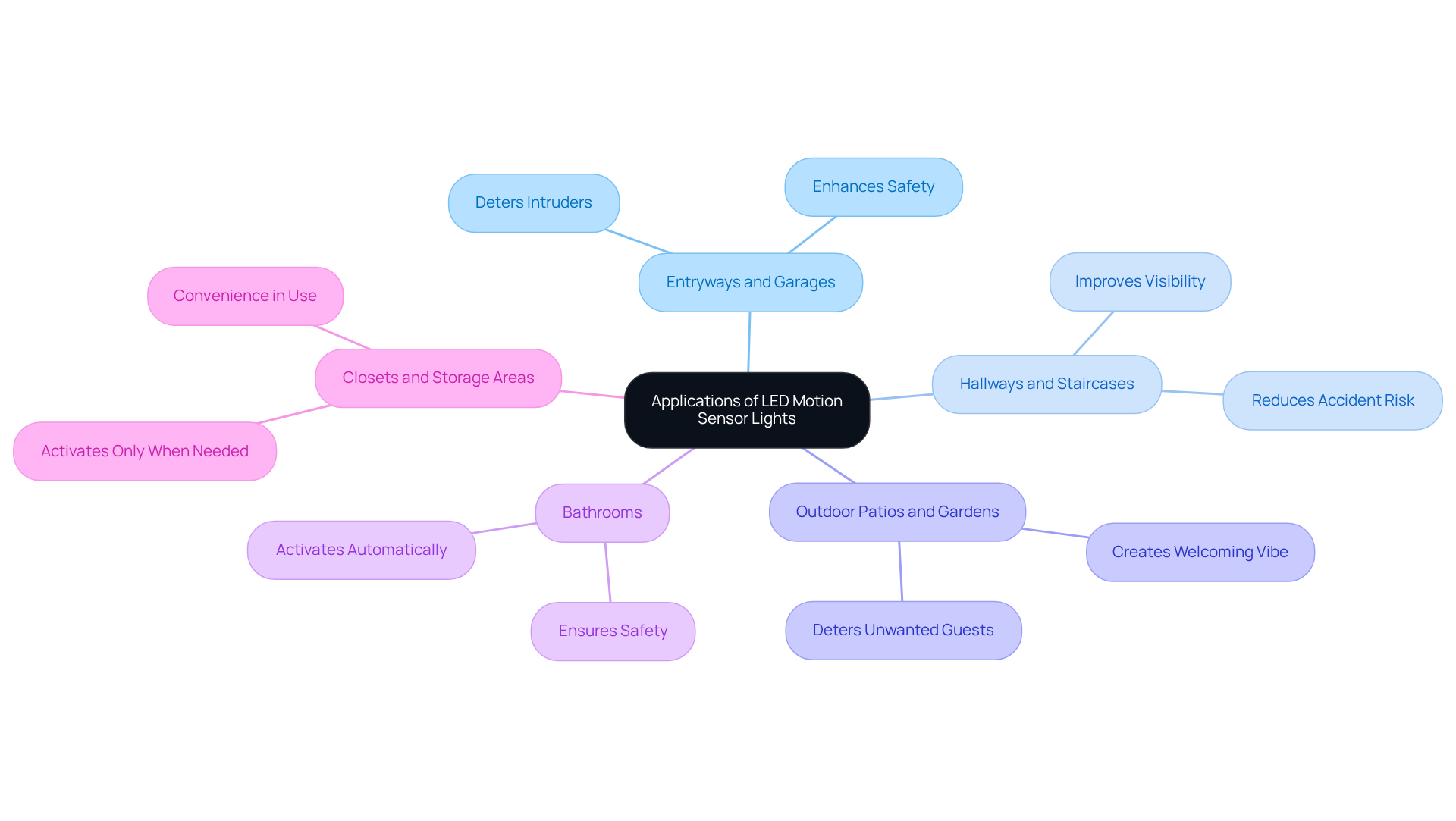 The central node represents the main topic, while the branches show where you can install these lights and the benefits of each location. Follow the branches to see how each area contributes to safety and convenience.
