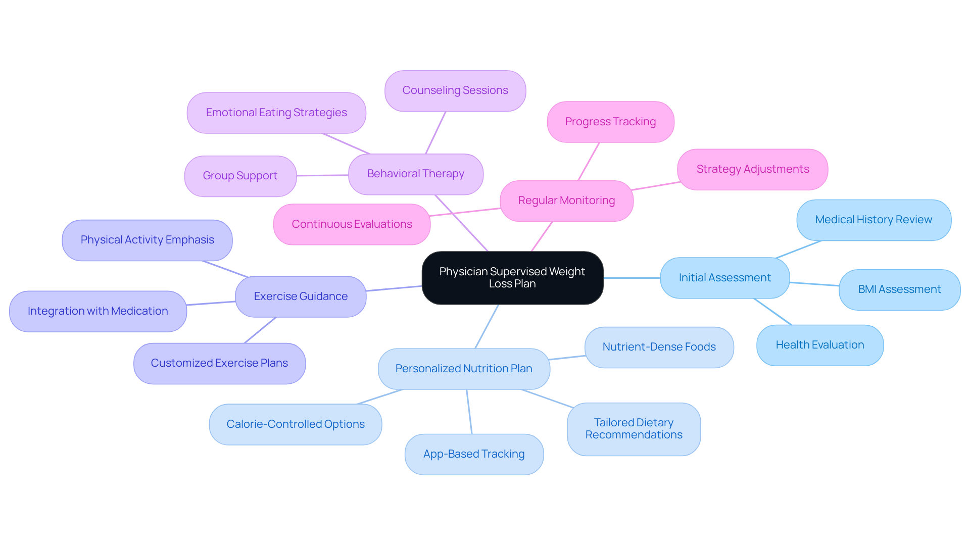 The central node represents the overall weight loss plan, while each branch shows a key component. The sub-branches provide more details about what each component includes. This layout helps you see how all parts work together to support your weight loss journey. The central node represents the overall weight loss plan, while each branch shows a key component. The sub-branches provide more details about what each component includes. This layout helps you see how all parts work together to support your weight loss journey.