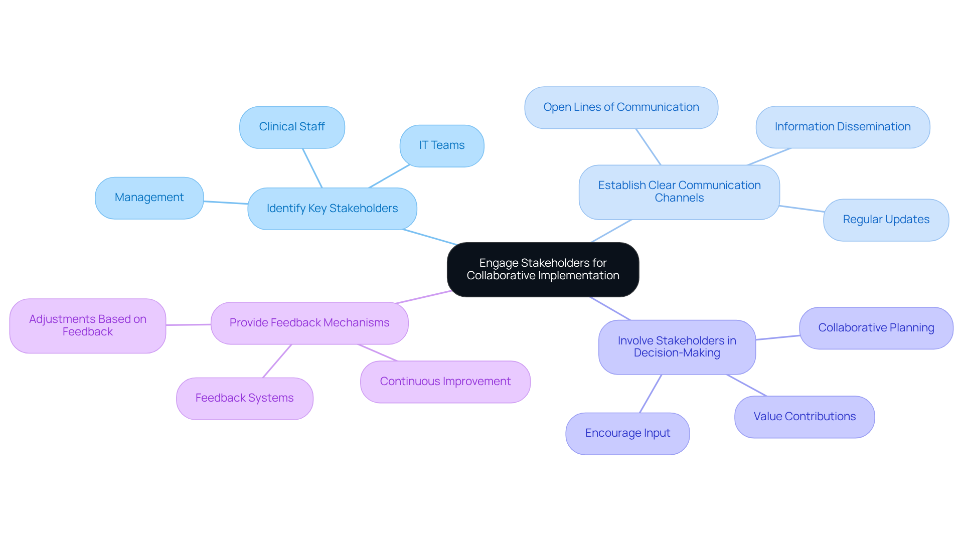 This mindmap shows how to engage stakeholders effectively. Start at the center with the main goal, then follow the branches to see each strategy and its key actions. Each color represents a different strategy, making it easy to distinguish between them. This mindmap shows how to engage stakeholders effectively. Start at the center with the main goal, then follow the branches to see each strategy and its key actions. Each color represents a different strategy, making it easy to distinguish between them.
