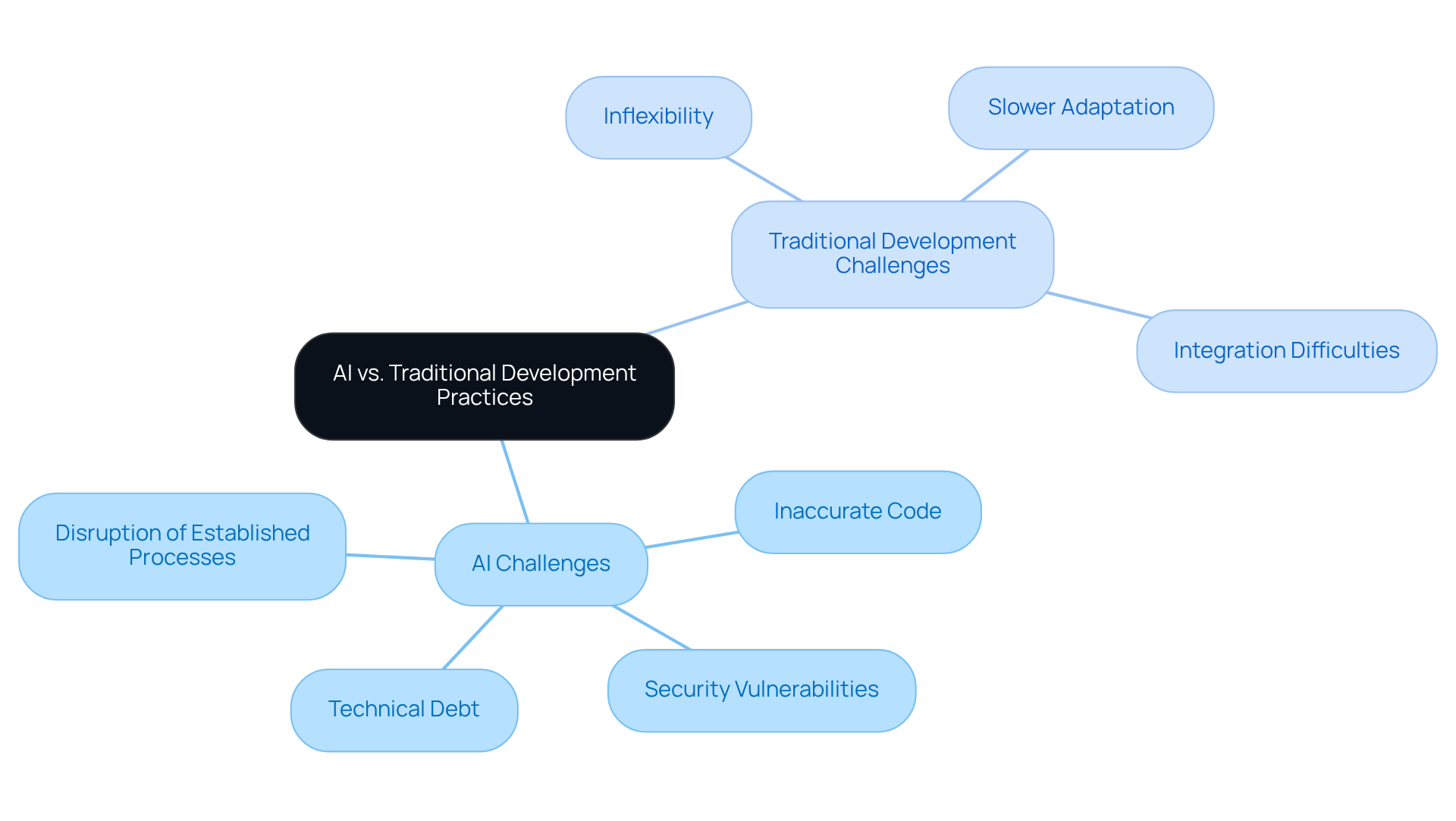 This mindmap illustrates the challenges and risks associated with AI and traditional development practices. Each branch represents a different challenge, helping you see how they compare and what organizations need to consider when integrating AI into their workflows. This mindmap illustrates the challenges and risks associated with AI and traditional development practices. Each branch represents a different challenge, helping you see how they compare and what organizations need to consider when integrating AI into their workflows.
