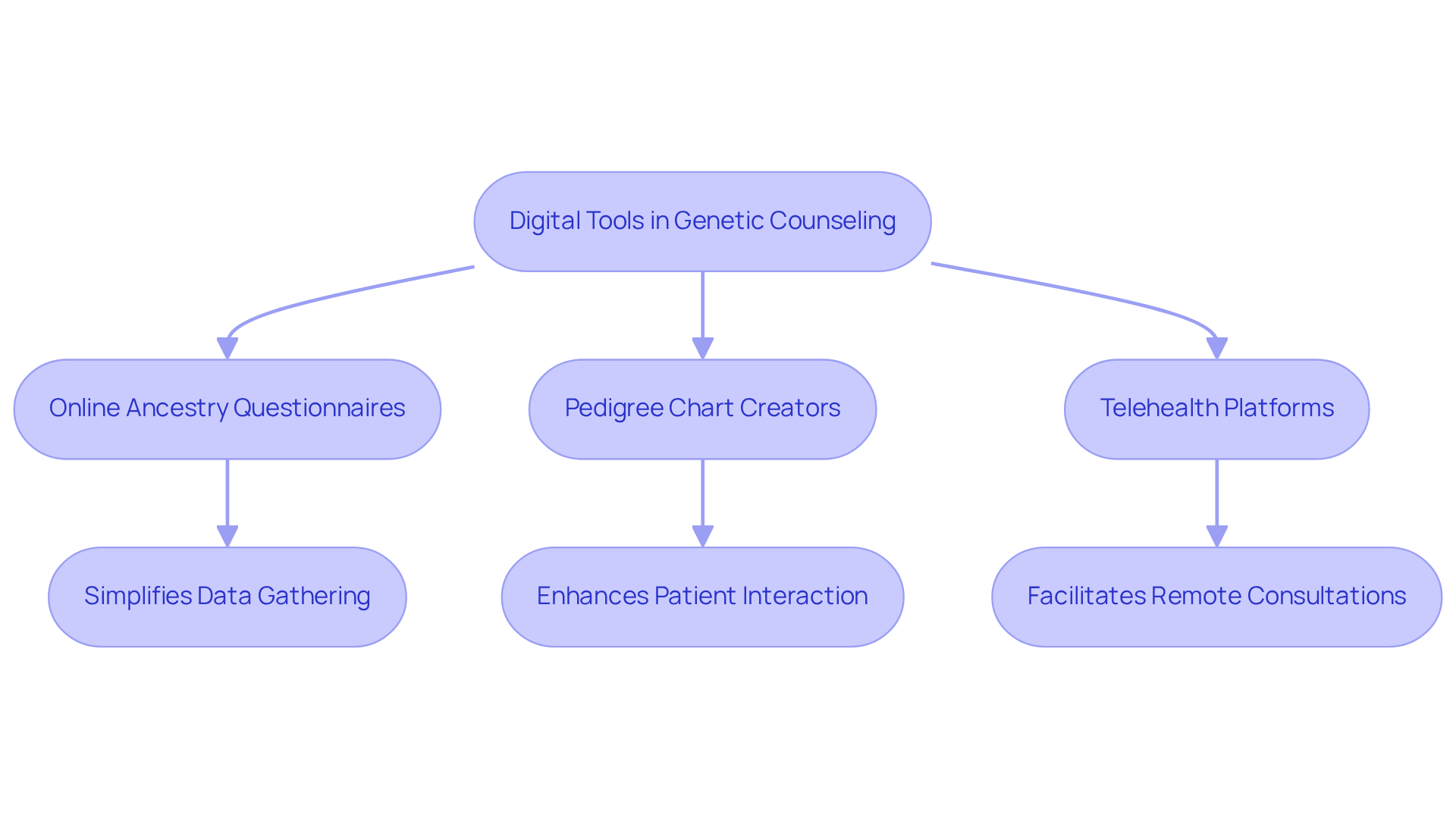 This flowchart shows how different digital tools improve genetic counseling. Each tool leads to specific benefits, helping counselors focus more on patients and making the process smoother for families.