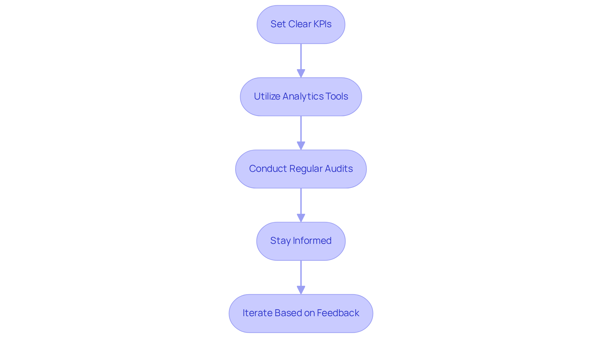 Each box represents a step in the process of refining your marketing strategies. Follow the arrows to see how each step leads to the next, helping you improve your approach based on data and insights. Each box represents a step in the process of refining your marketing strategies. Follow the arrows to see how each step leads to the next, helping you improve your approach based on data and insights.