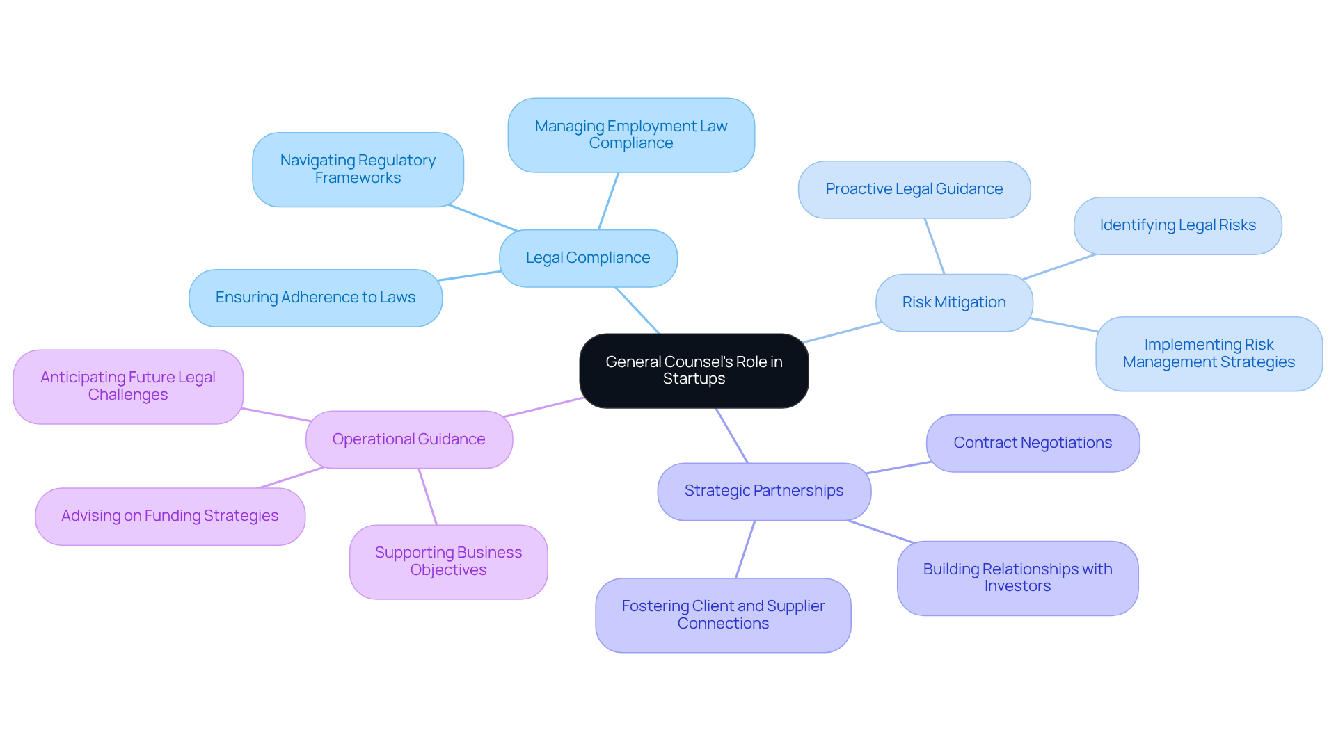 At the center is the General Counsel's role, with branches showing their key responsibilities. Each branch highlights how these responsibilities contribute to the startup's success and growth.