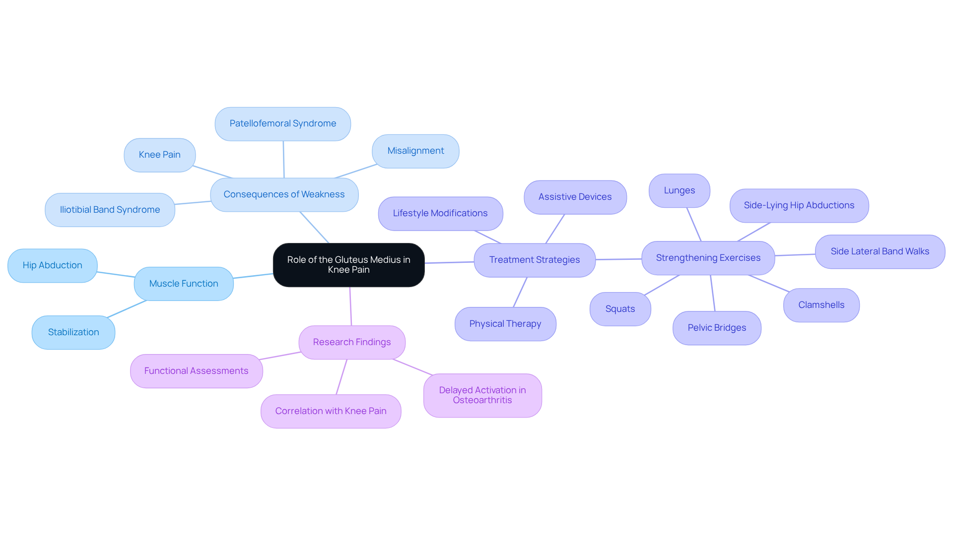 This mindmap starts with the gluteus medius at the center, branching out to show how it affects knee pain and what can be done about it. Each branch represents a different aspect of the topic, helping you see the connections between muscle function, consequences of weakness, and treatment options.