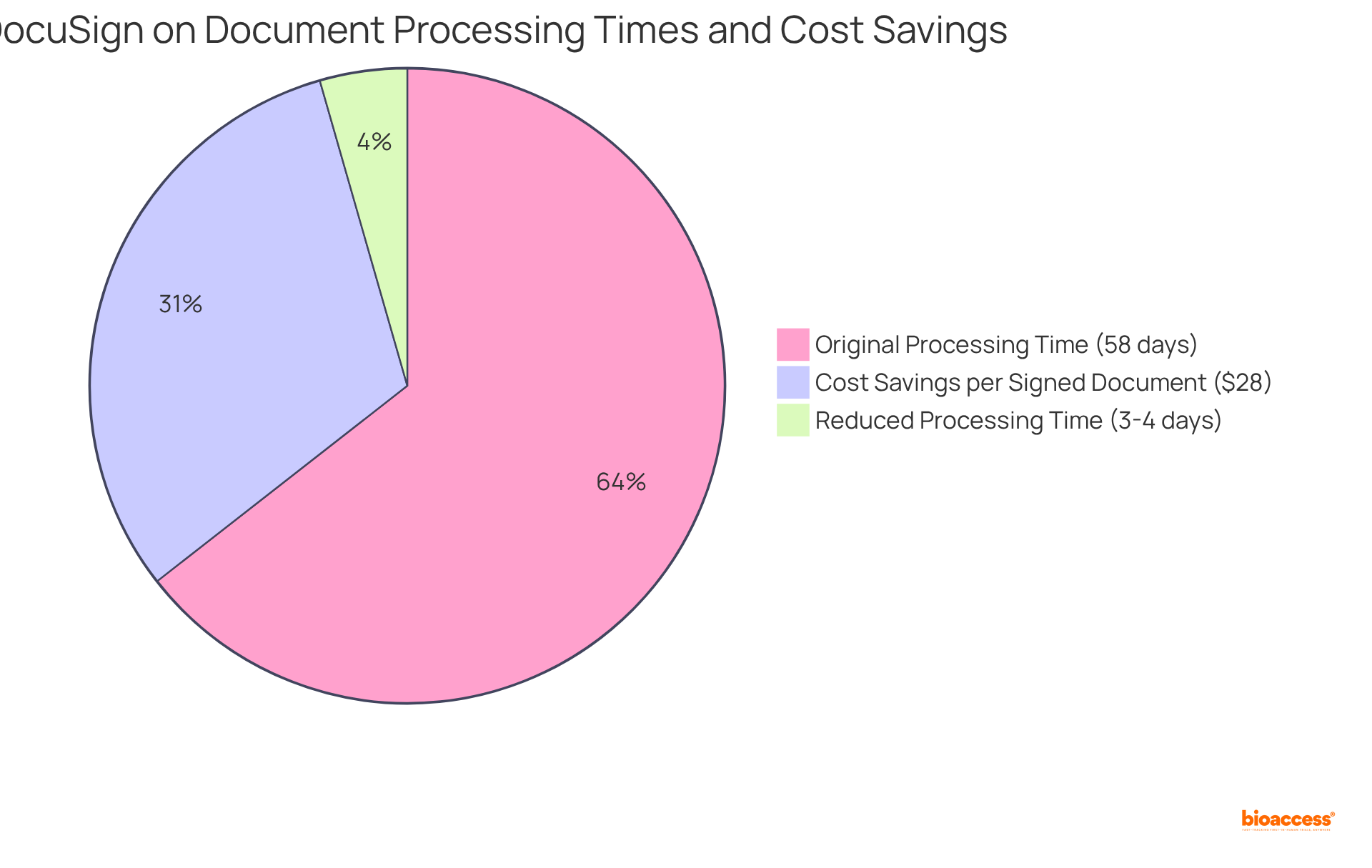 The larger slice represents the traditional processing time, while the smaller slice shows the time with DocuSign. The additional section shows the cost savings, illustrating how much companies can save with each signed document. The larger slice represents the traditional processing time, while the smaller slice shows the time with DocuSign. The additional section shows the cost savings, illustrating how much companies can save with each signed document.