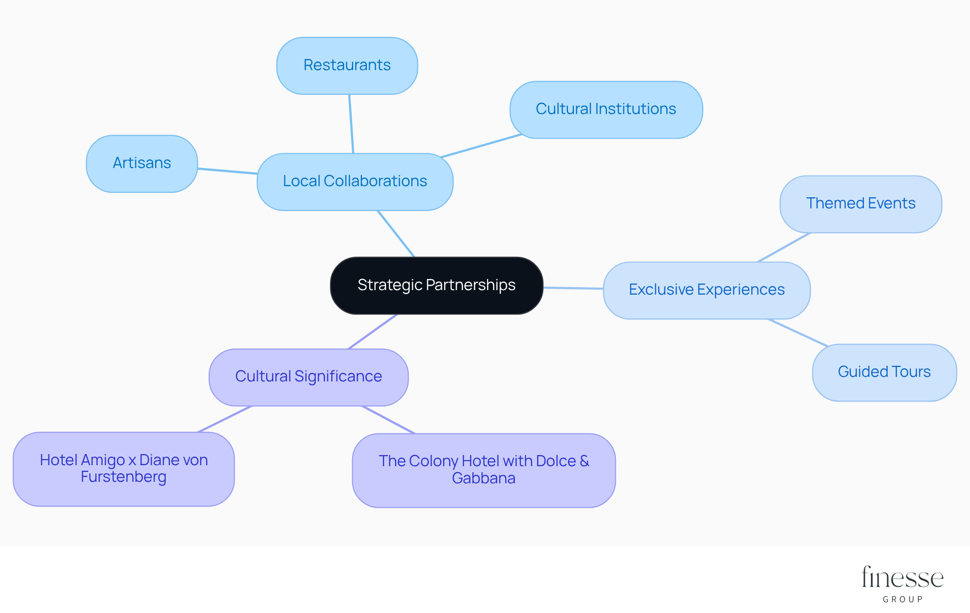 The central node represents the main theme of local collaborations, while branches illustrate the various ways these partnerships enrich guest experiences. Each color-coded branch helps distinguish different aspects of the partnerships.