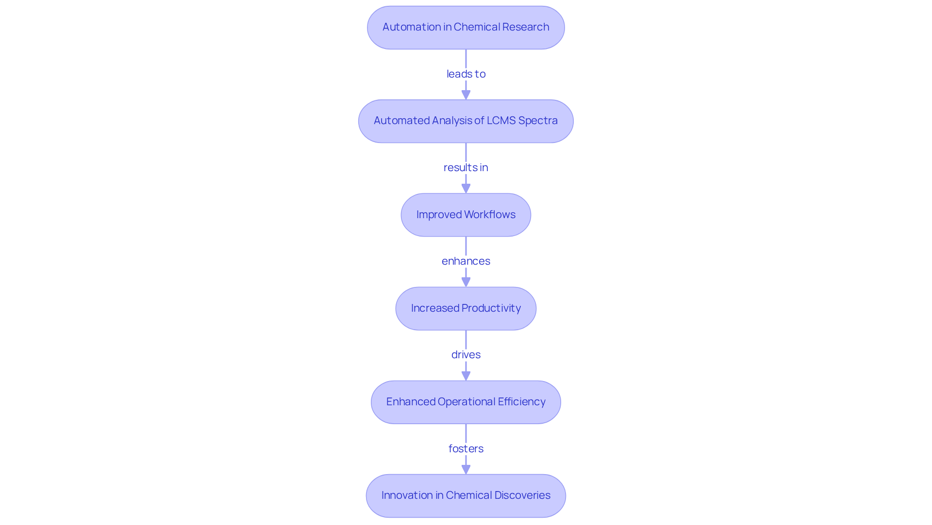Follow the arrows to see how automation impacts each area of chemical research, leading to greater efficiency and innovation.