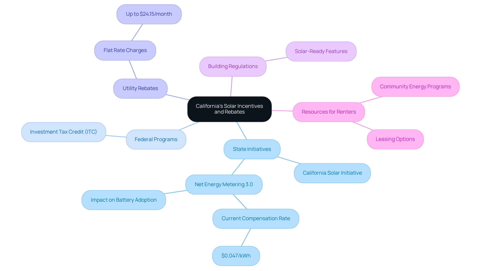 The central node represents the overall topic, with branches indicating main categories of incentives and their respective subcategories.