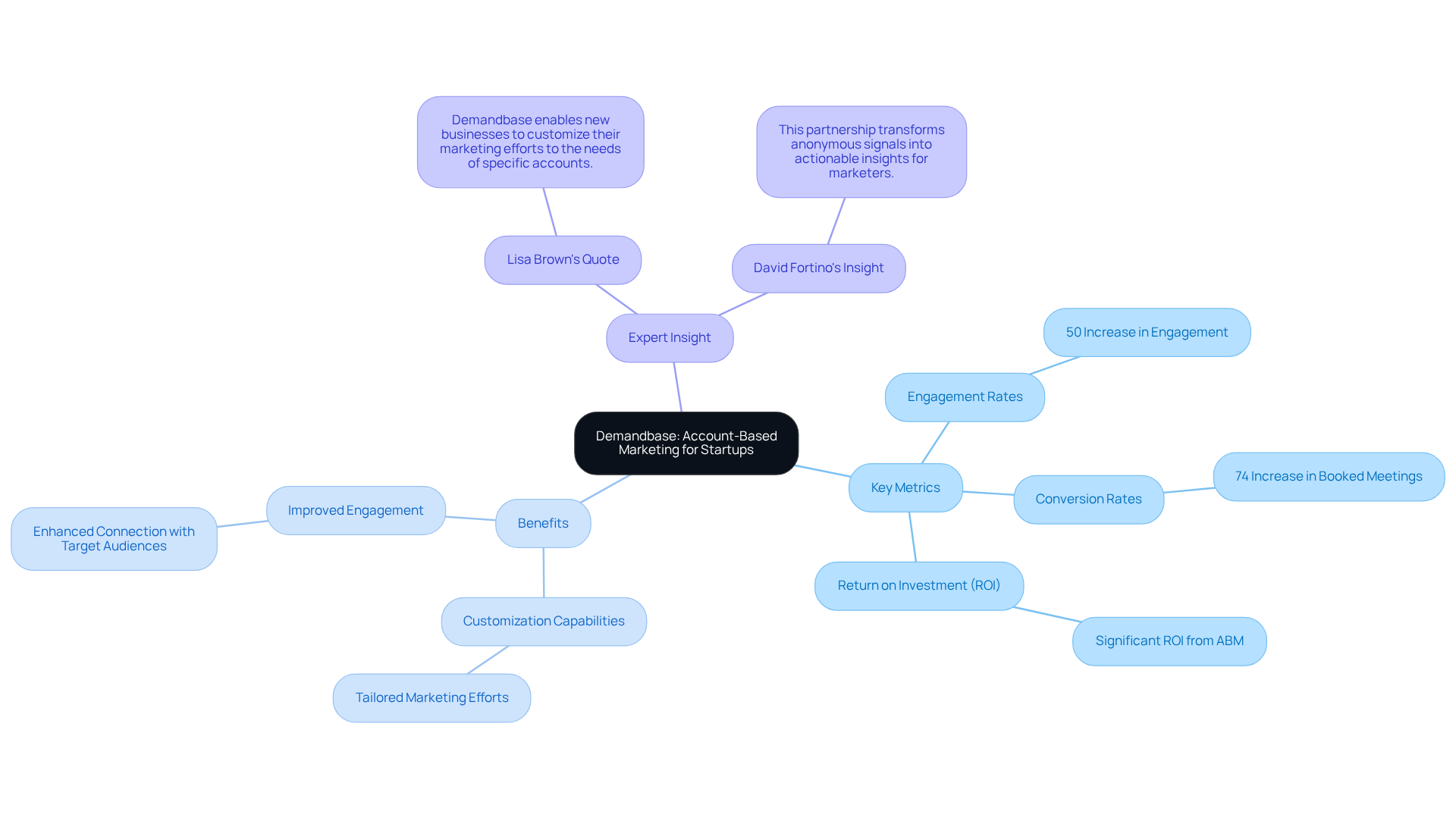 The center represents Demandbase's focus on account-based marketing. The branches show key metrics to evaluate its effectiveness and the benefits for startups, helping you understand how this platform can enhance marketing strategies.