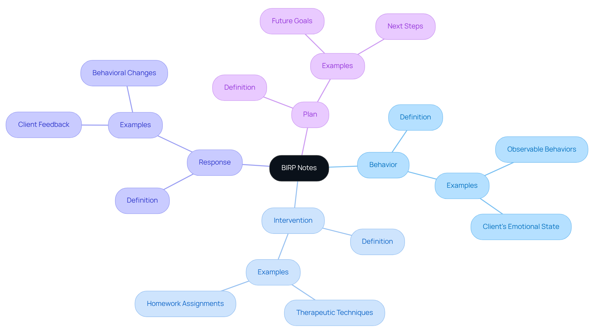 The center represents the BIRP notes system. The branches show the key components, and the sub-branches explain their roles and importance in mental health documentation. Follow the branches to see how each part contributes to effective care.