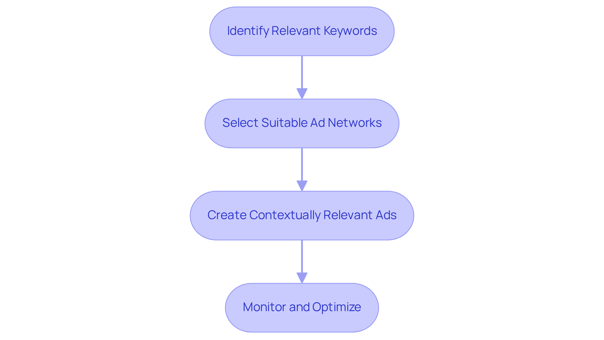 Each box represents a crucial step in the process of contextual targeting for your e-commerce store. Follow the arrows to see how each step leads to the next, helping you effectively reach your audience.