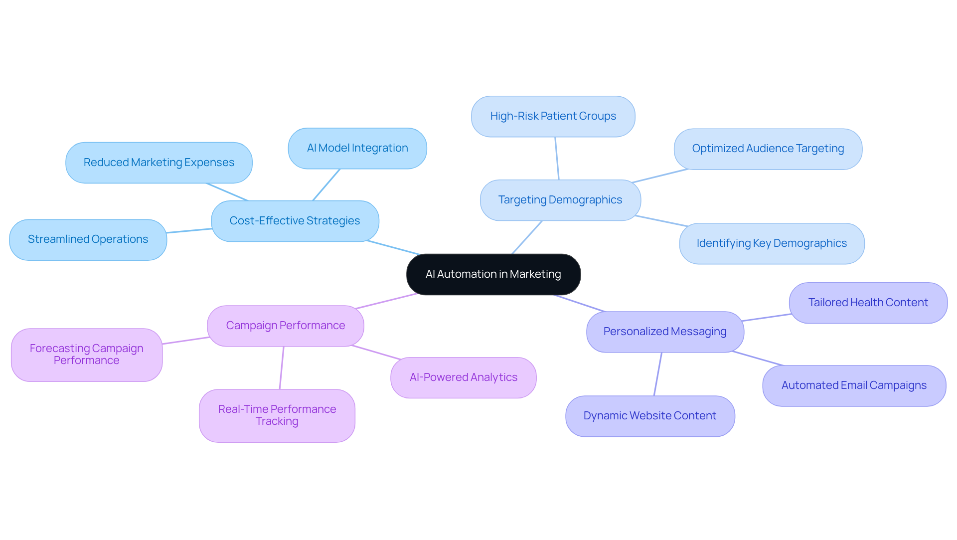 The central node represents the main topic, while the branches show different strategies and benefits of AI automation in marketing. Each sub-branch provides more detail, helping you understand how these elements connect.