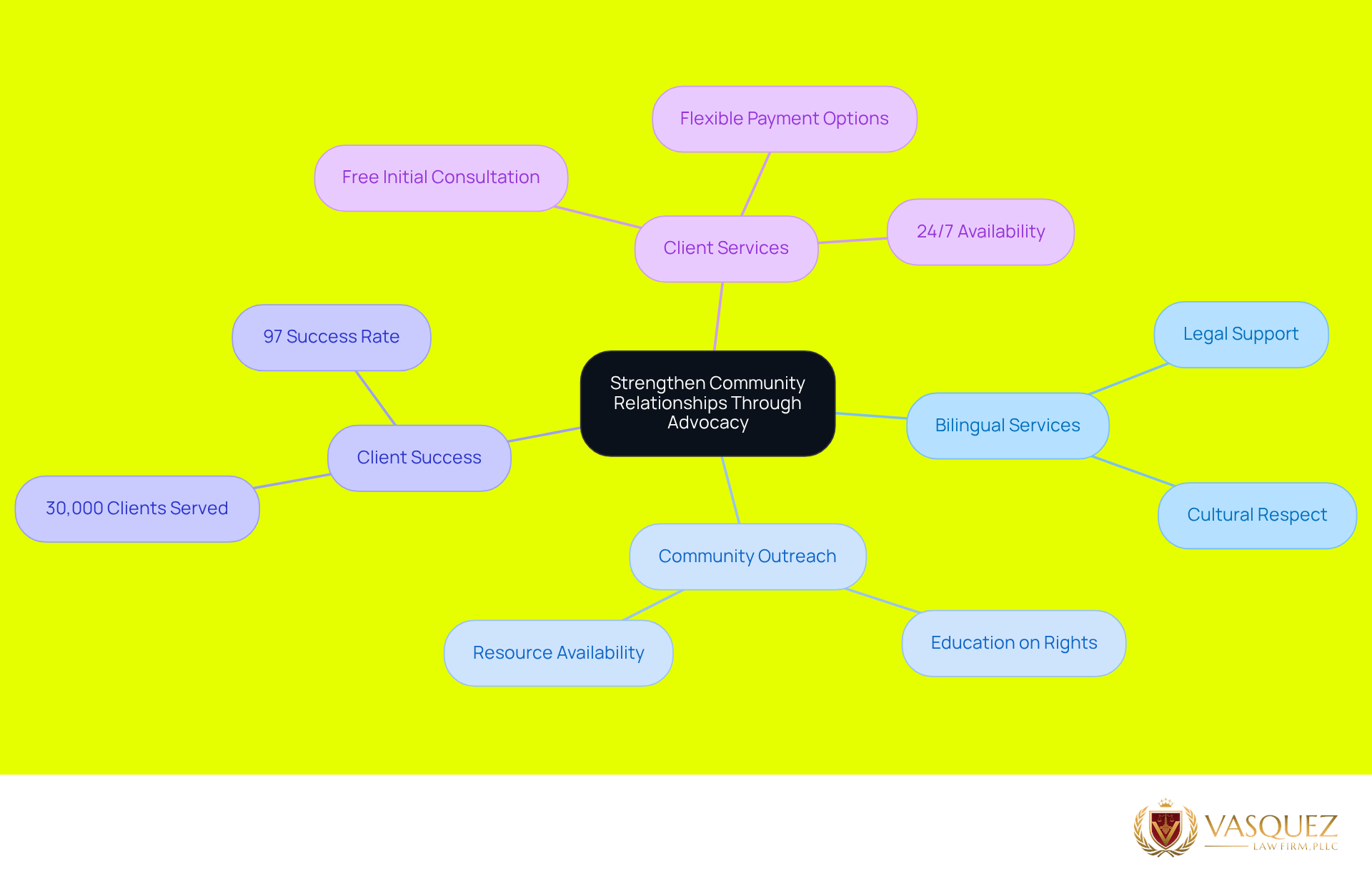 This mindmap illustrates how Vasquez Law Firm strengthens community relationships through various advocacy efforts. Each branch represents a key area of focus, showing how they connect to the central theme of community support and legal assistance. This mindmap illustrates how Vasquez Law Firm strengthens community relationships through various advocacy efforts. Each branch represents a key area of focus, showing how they connect to the central theme of community support and legal assistance.