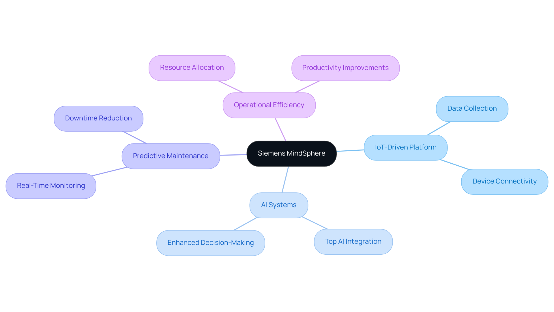 Start at the center with Siemens MindSphere, then explore the branches to see how it connects to IoT, AI, and its benefits in manufacturing. Each branch represents a key aspect of the platform, helping you understand its comprehensive impact.