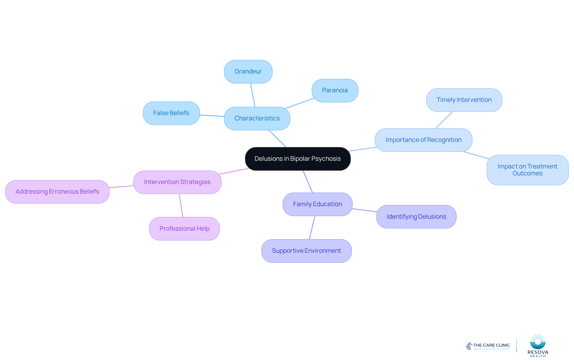 The central node represents the main topic, while branches show related concepts. Each color-coded branch helps you see how different aspects of delusions connect and why they matter.