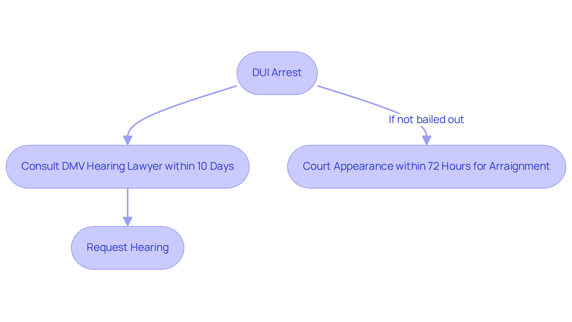 This flowchart shows the steps you need to take after a DUI arrest. Follow the arrows to see what you should do and when - timing is crucial!