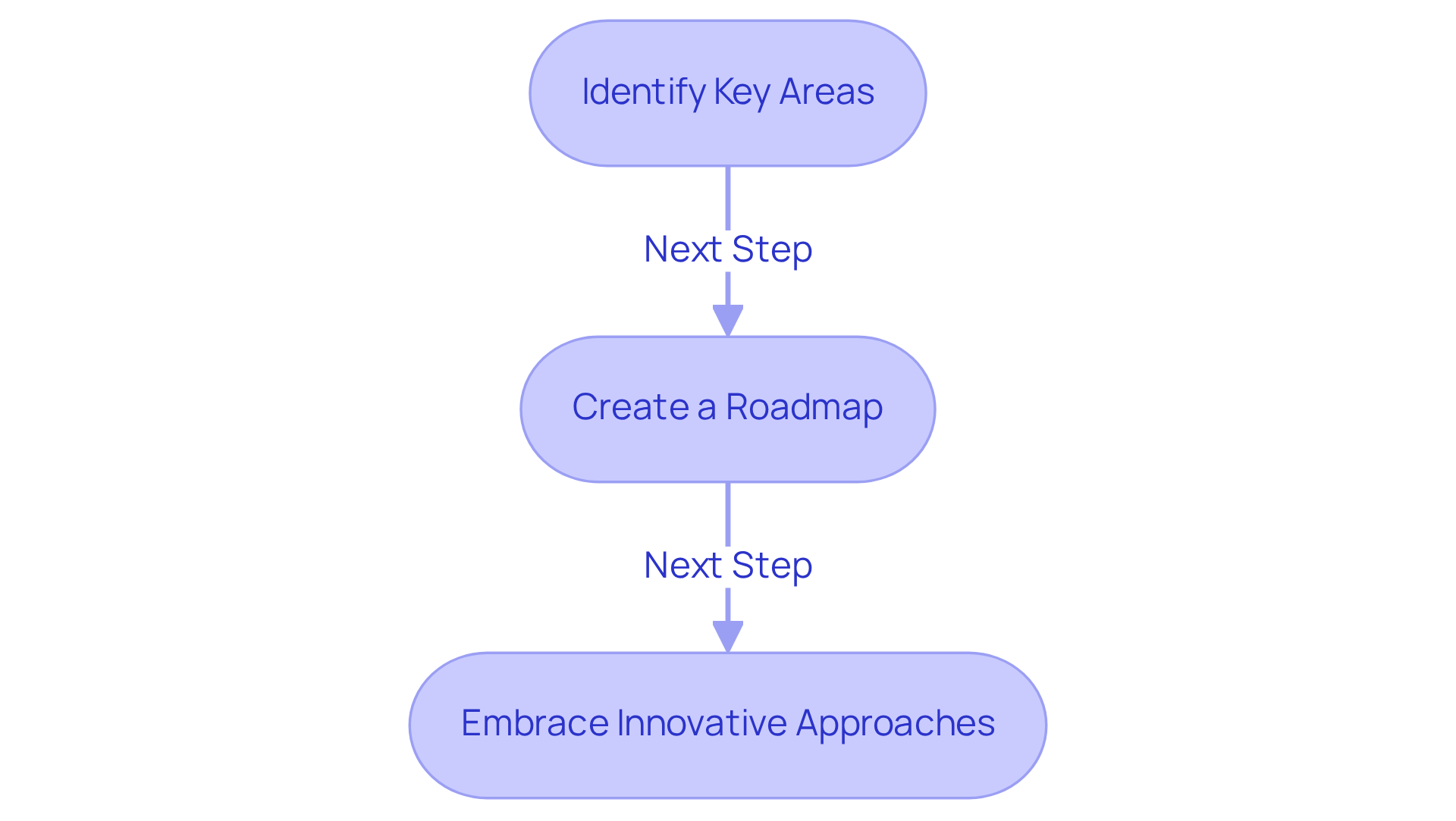 Follow the arrows to see the steps you need to take for successful digital transformation. Each box represents an action you can take to enhance your leadership and your organization's efficiency. Follow the arrows to see the steps you need to take for successful digital transformation. Each box represents an action you can take to enhance your leadership and your organization's efficiency.