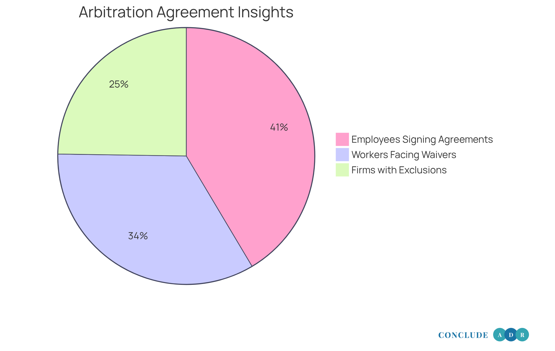 Each slice of the pie represents a different aspect of arbitration agreements: the first slice shows the percentage of firms with exclusions for collective lawsuits, the second slice indicates the percentage of employees required to sign agreements, and the third slice highlights the workers facing class action waivers.