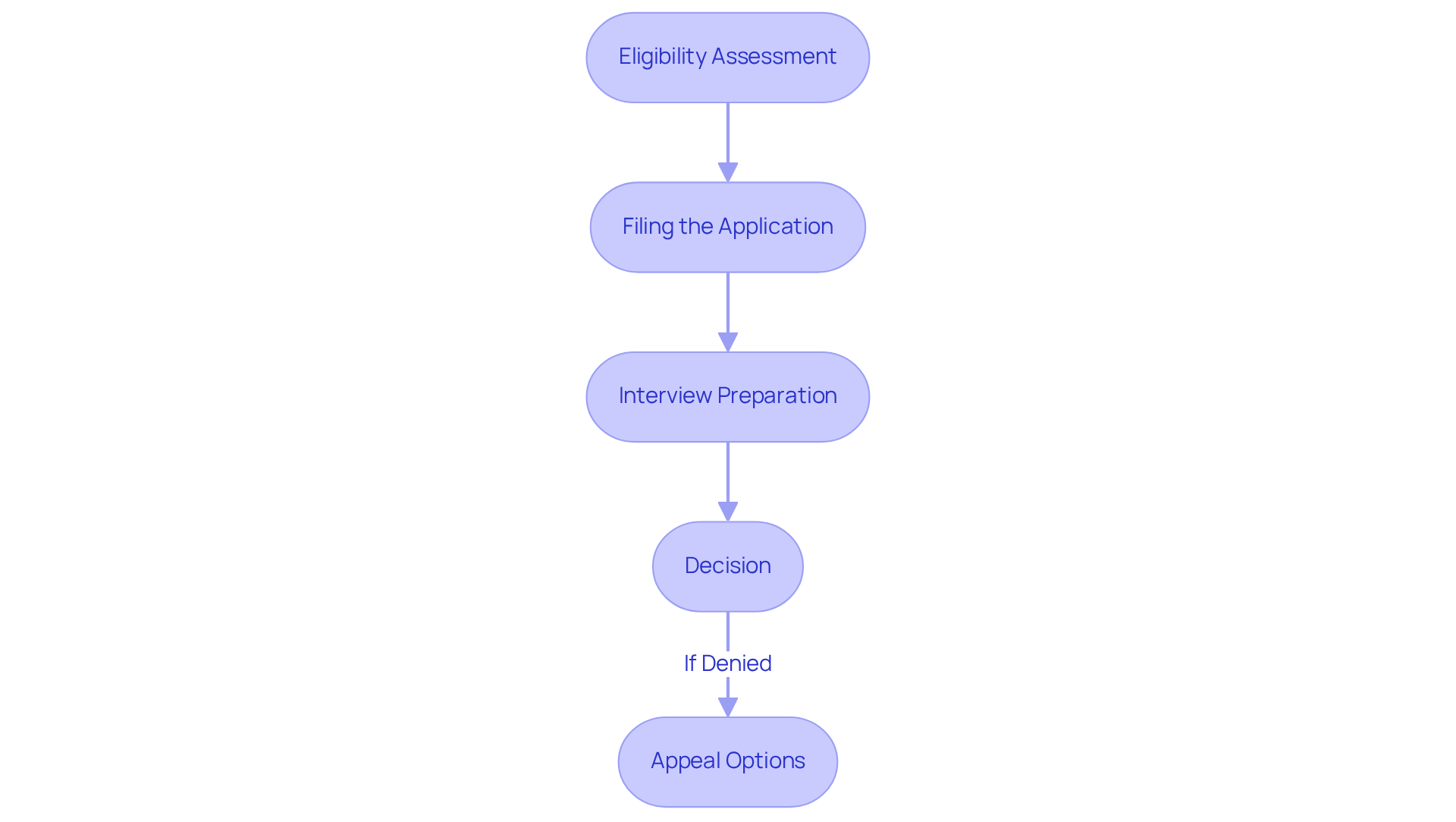 Each box represents a crucial stage in the asylum application journey. Follow the arrows to see how each step leads to the next, guiding you through the entire process.