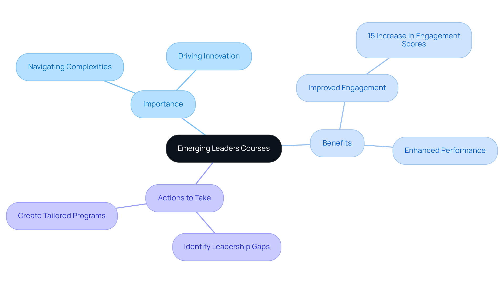 The central node represents the main topic, while branches show related ideas and actions. Each color-coded branch helps you see how everything connects and why investing in leadership development is crucial. The central node represents the main topic, while branches show related ideas and actions. Each color-coded branch helps you see how everything connects and why investing in leadership development is crucial.