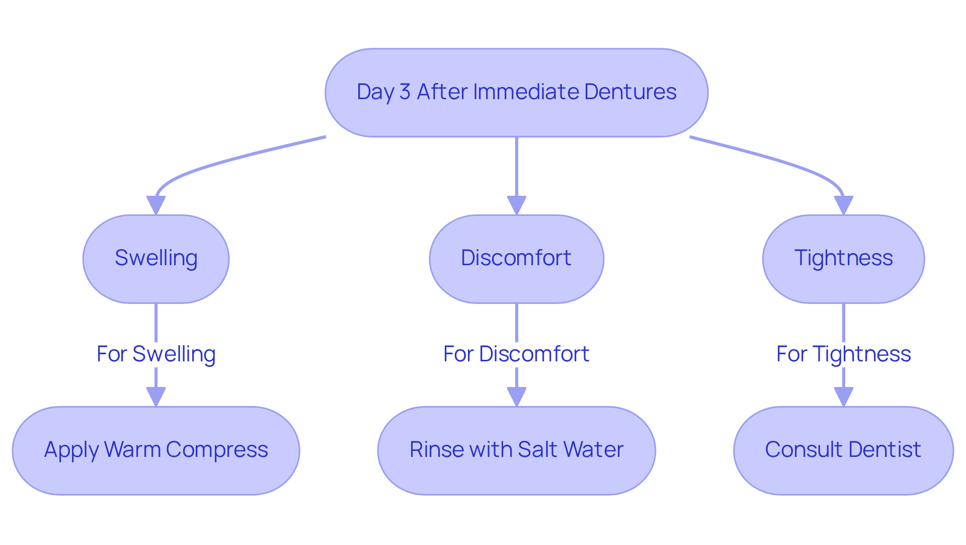 This flowchart guides you through what to expect on day 3 with immediate dentures — start with your symptoms, follow the arrows for recommended actions, and remember to check in with your dentist if anything feels off.